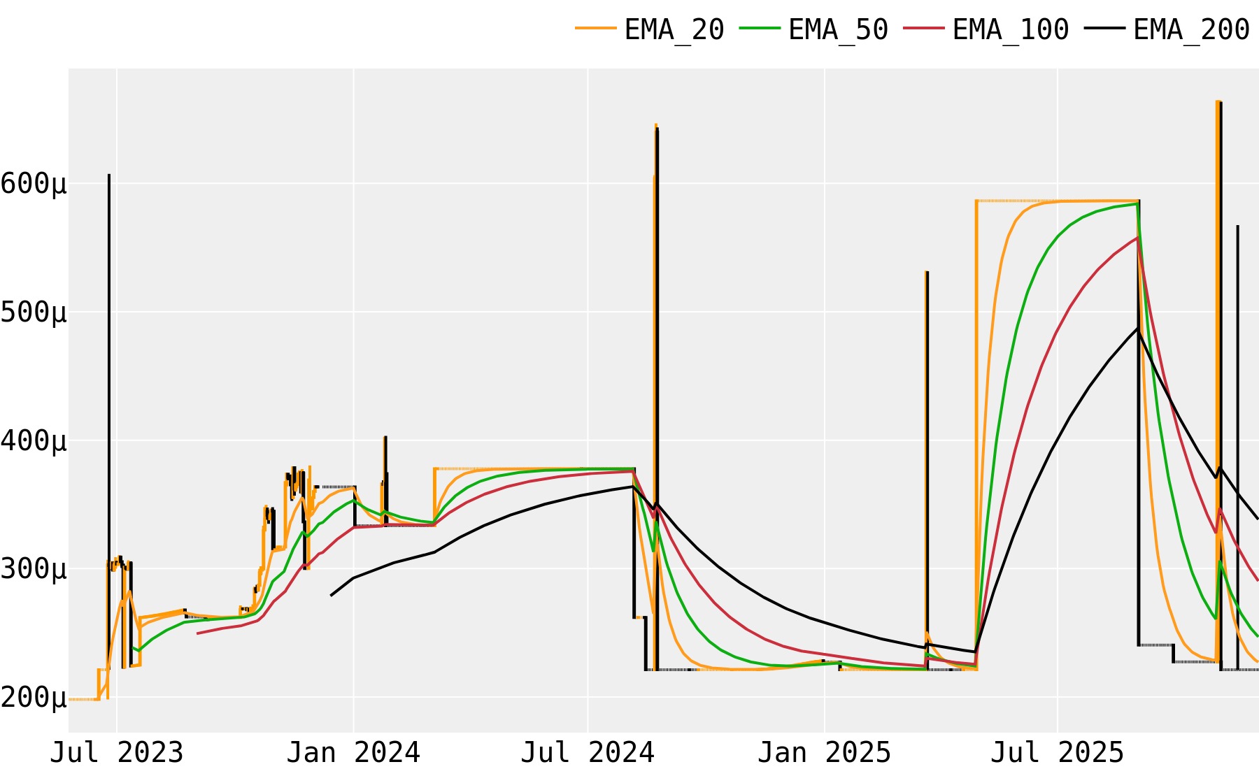 Regalcoin REC Exponential moving averages