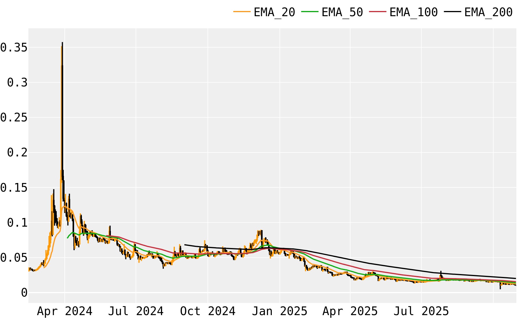 REI Network REI Exponential moving averages