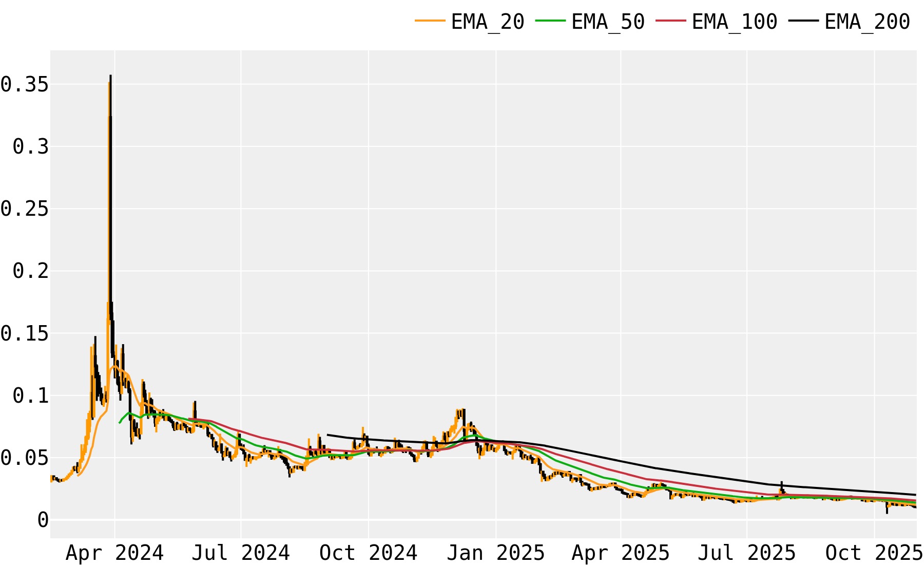 REI Network Üstel Hareketli Ortalamaları