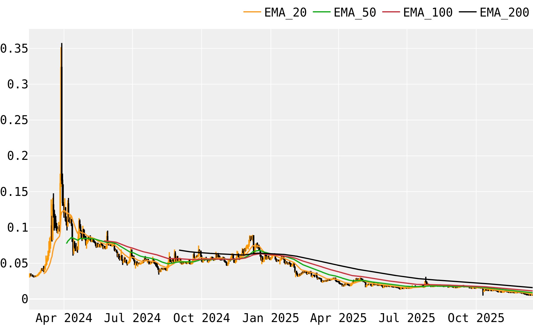 REI Network Üstel Hareketli Ortalamaları