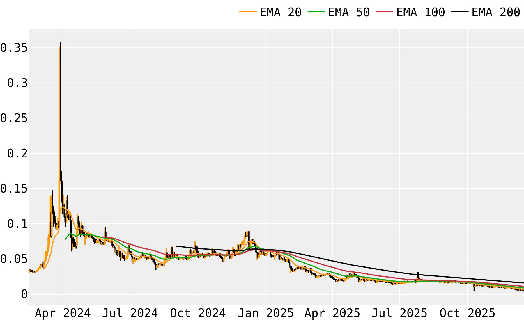 Medias móviles exponenciales de REI Network