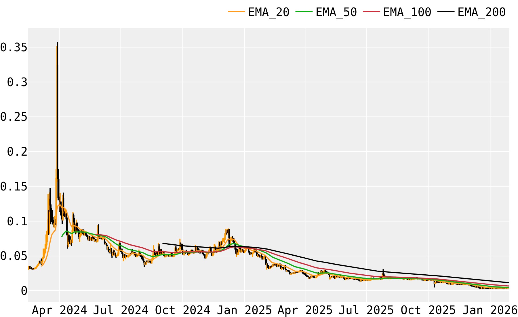 REI Network REI Экспоненциальные скользящие средние