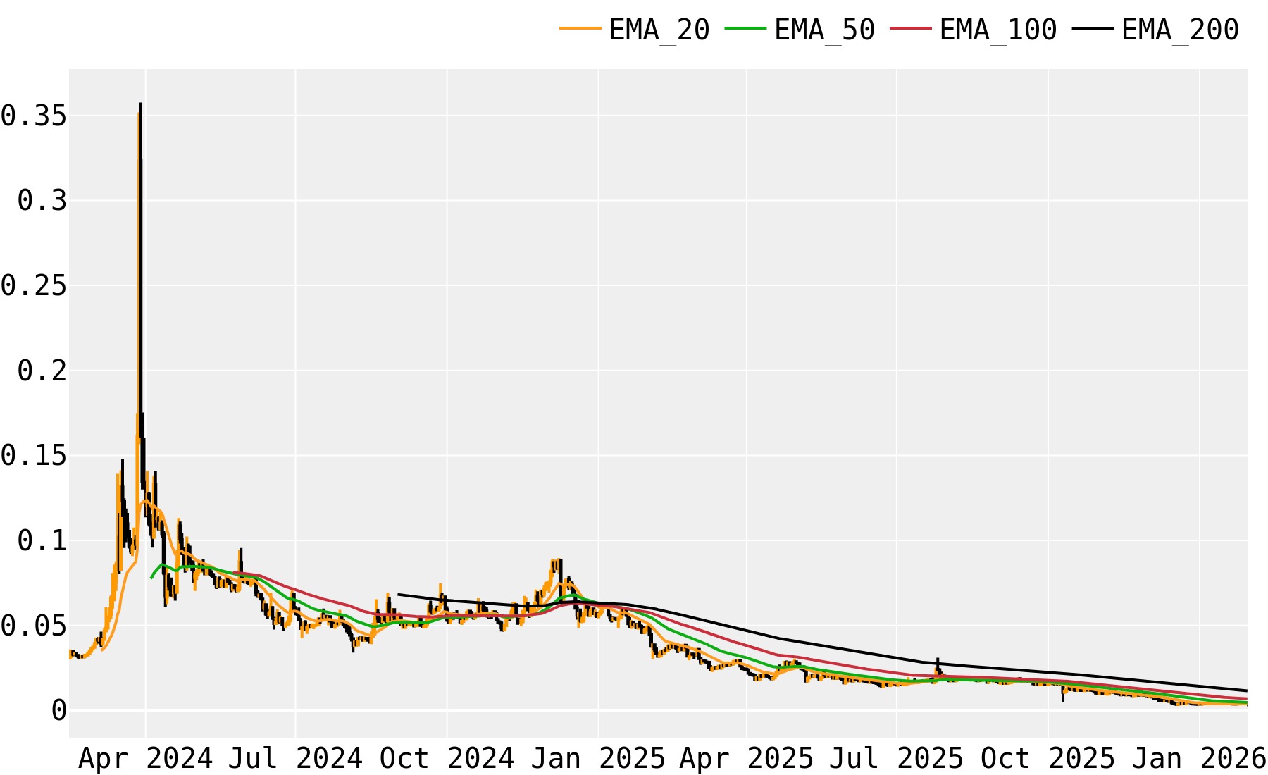 Medias móviles exponenciales de REI Network