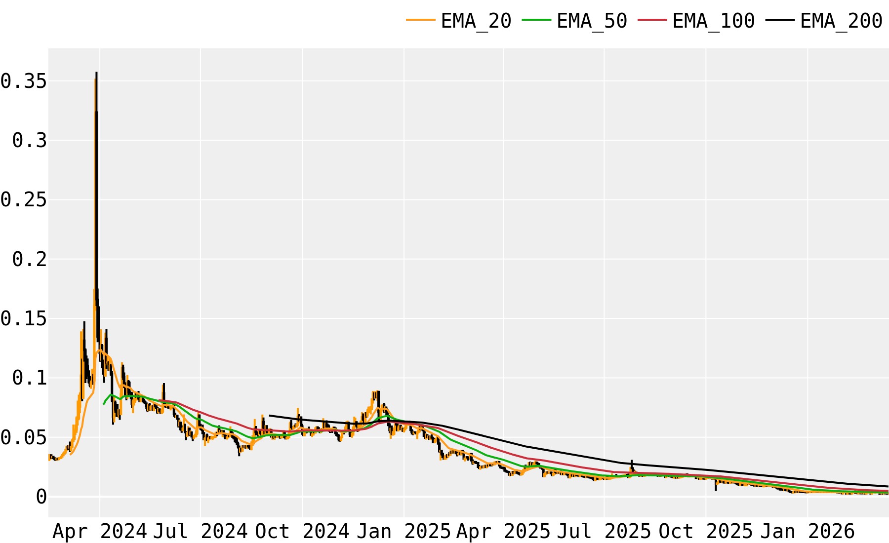 Medias móviles exponenciales de REI Network