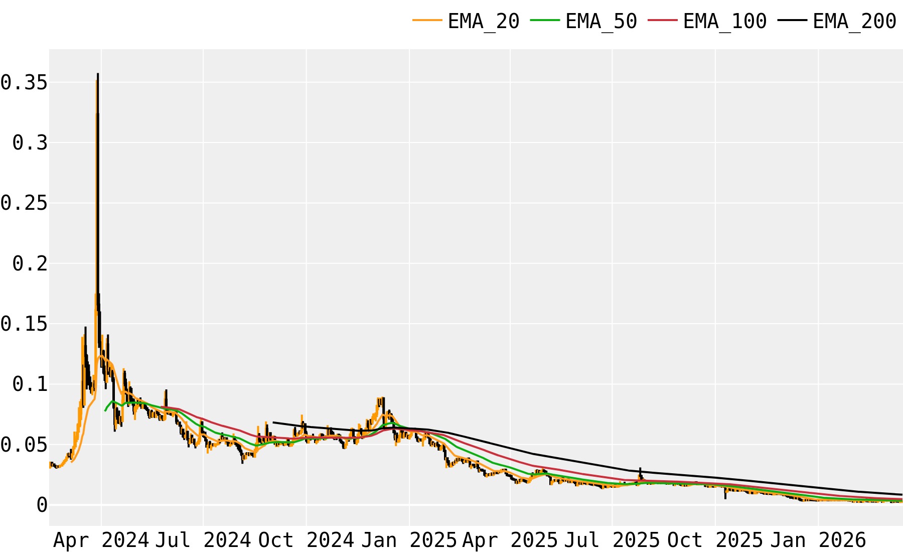 REI Network Üstel Hareketli Ortalamaları