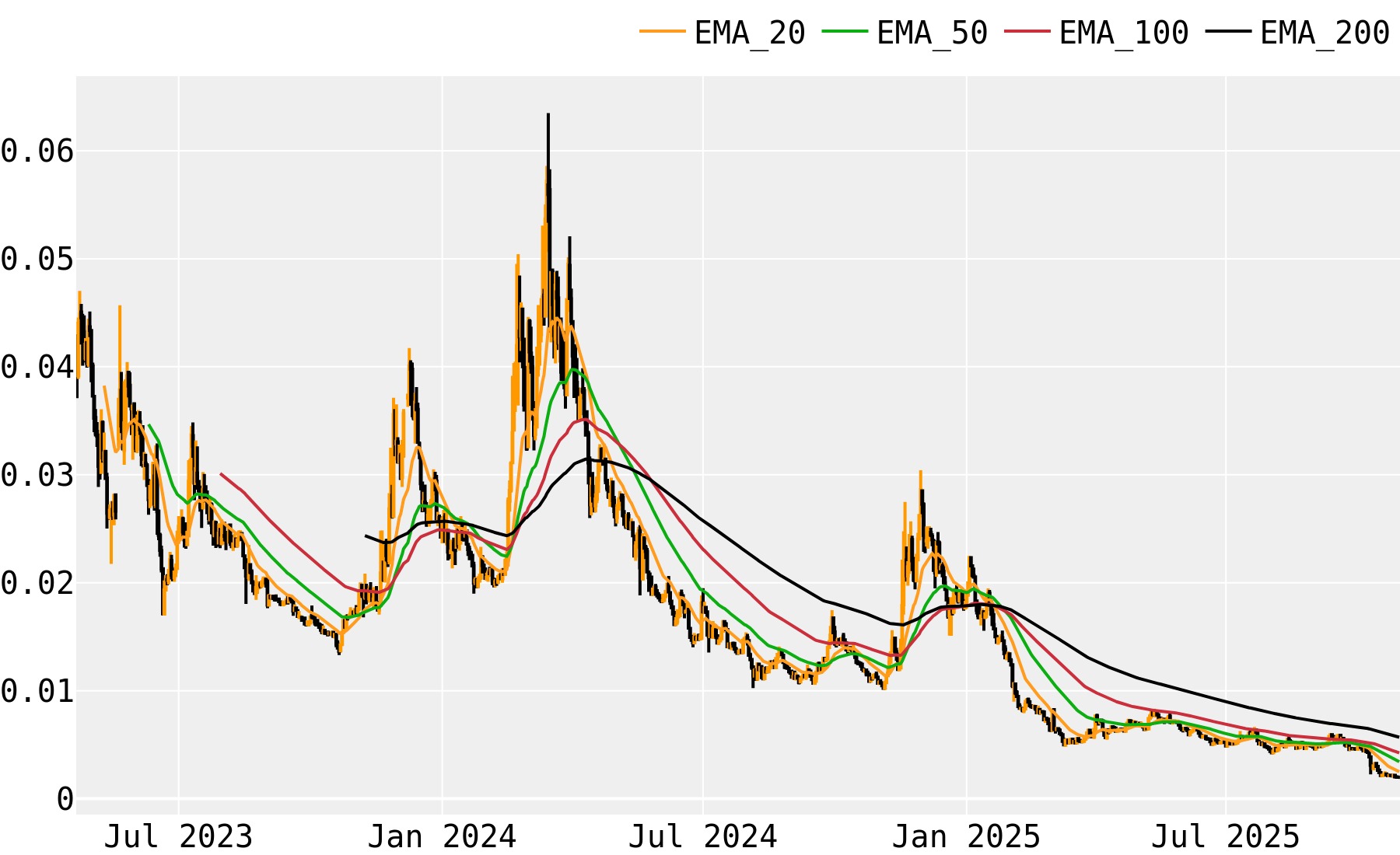 Rejuve.AI Exponentiell gleitende Durchschnitte