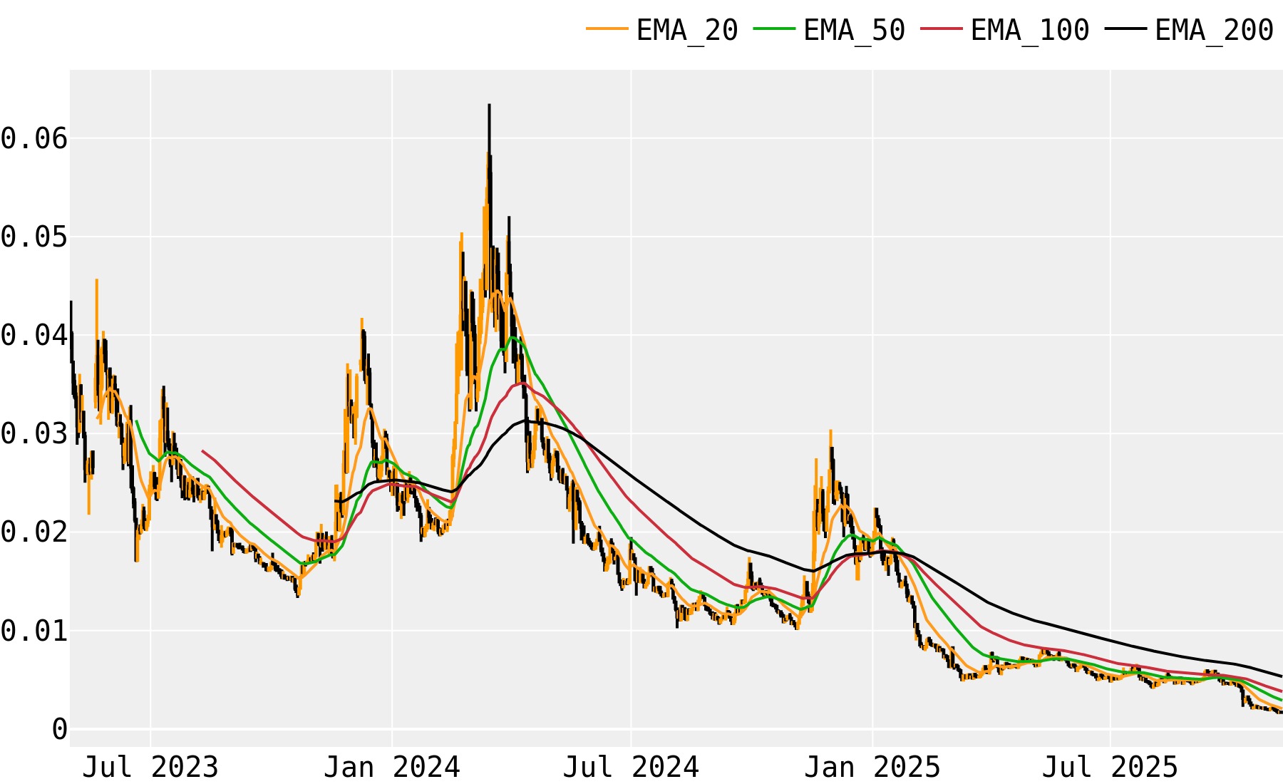 Rejuve.AI RJV Exponential moving averages