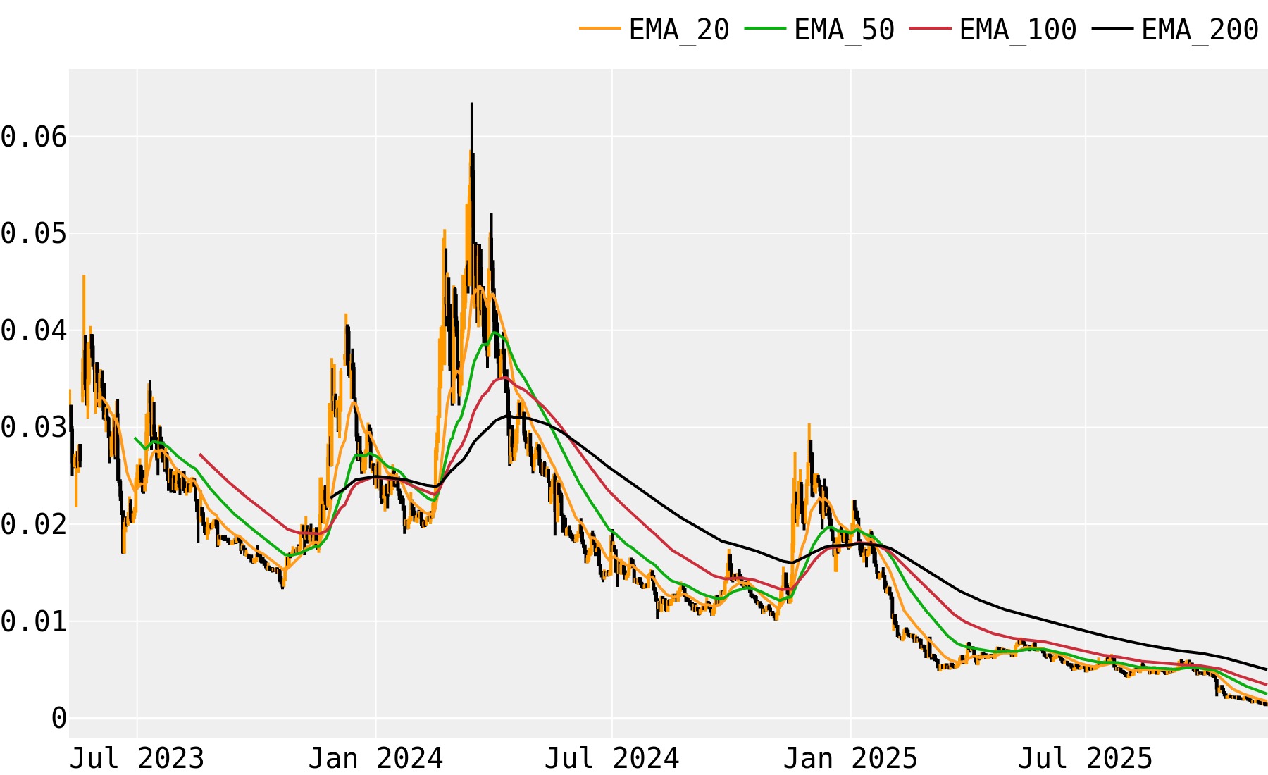 Rejuve.AI RJV Exponential moving averages