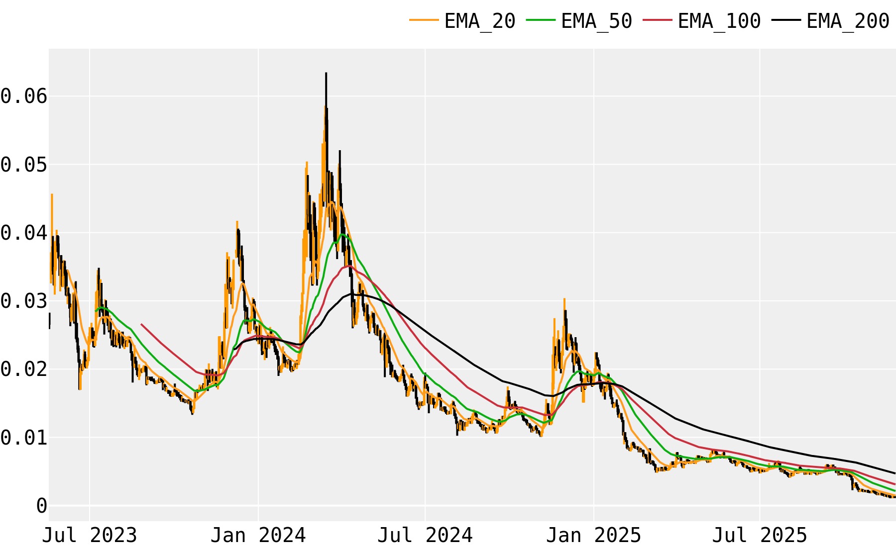 Rejuve.AI RJV Exponential moving averages
