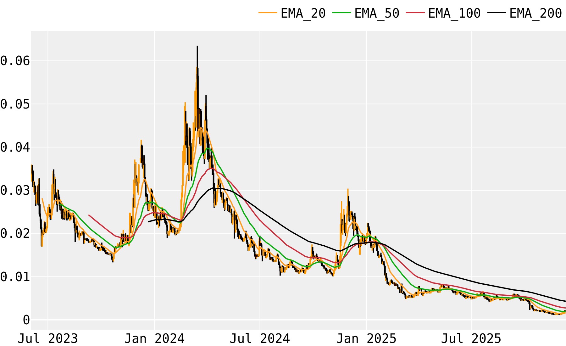 Rejuve.AI RJV Exponential moving averages
