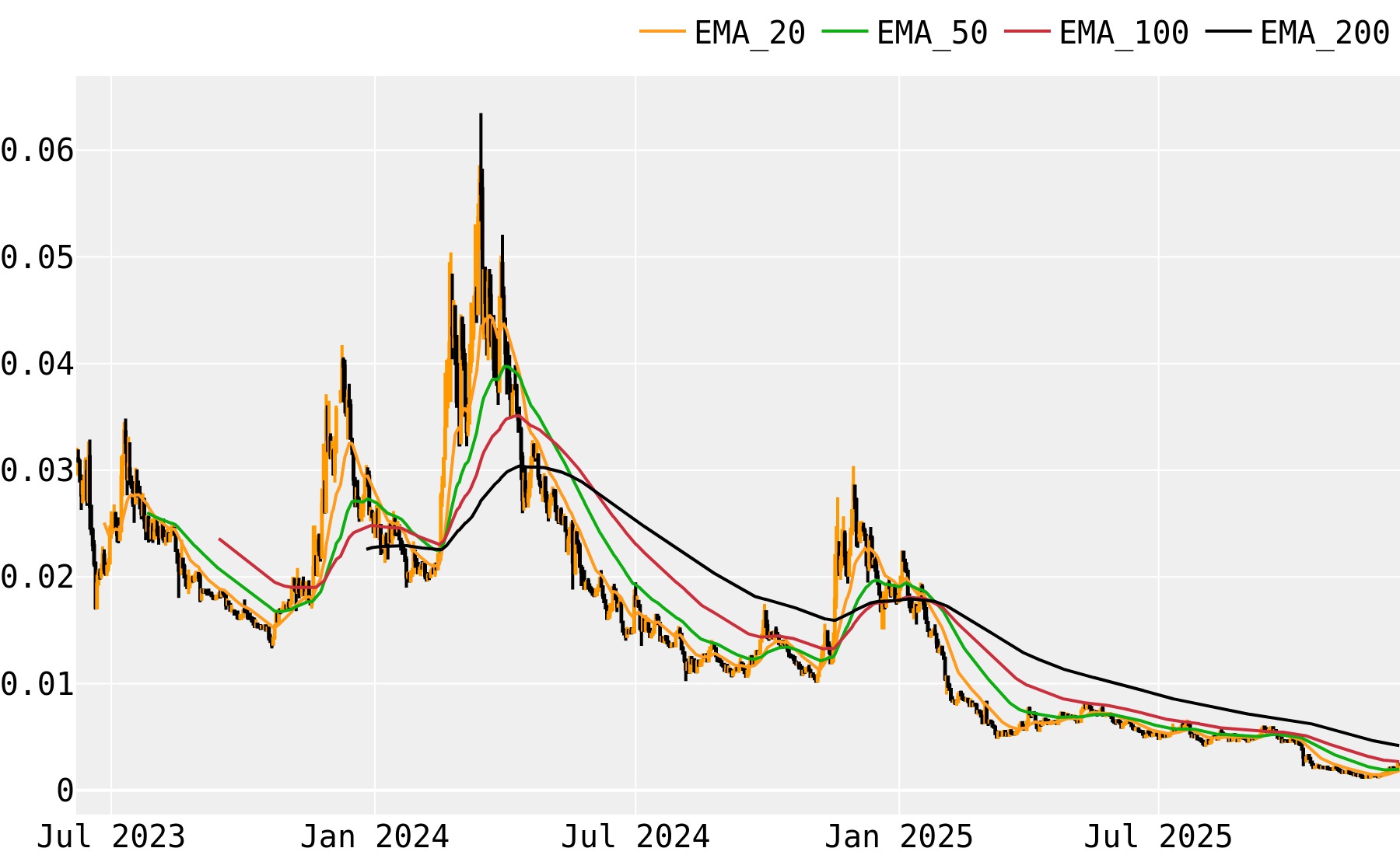 Medias móviles exponenciales de Rejuve.AI