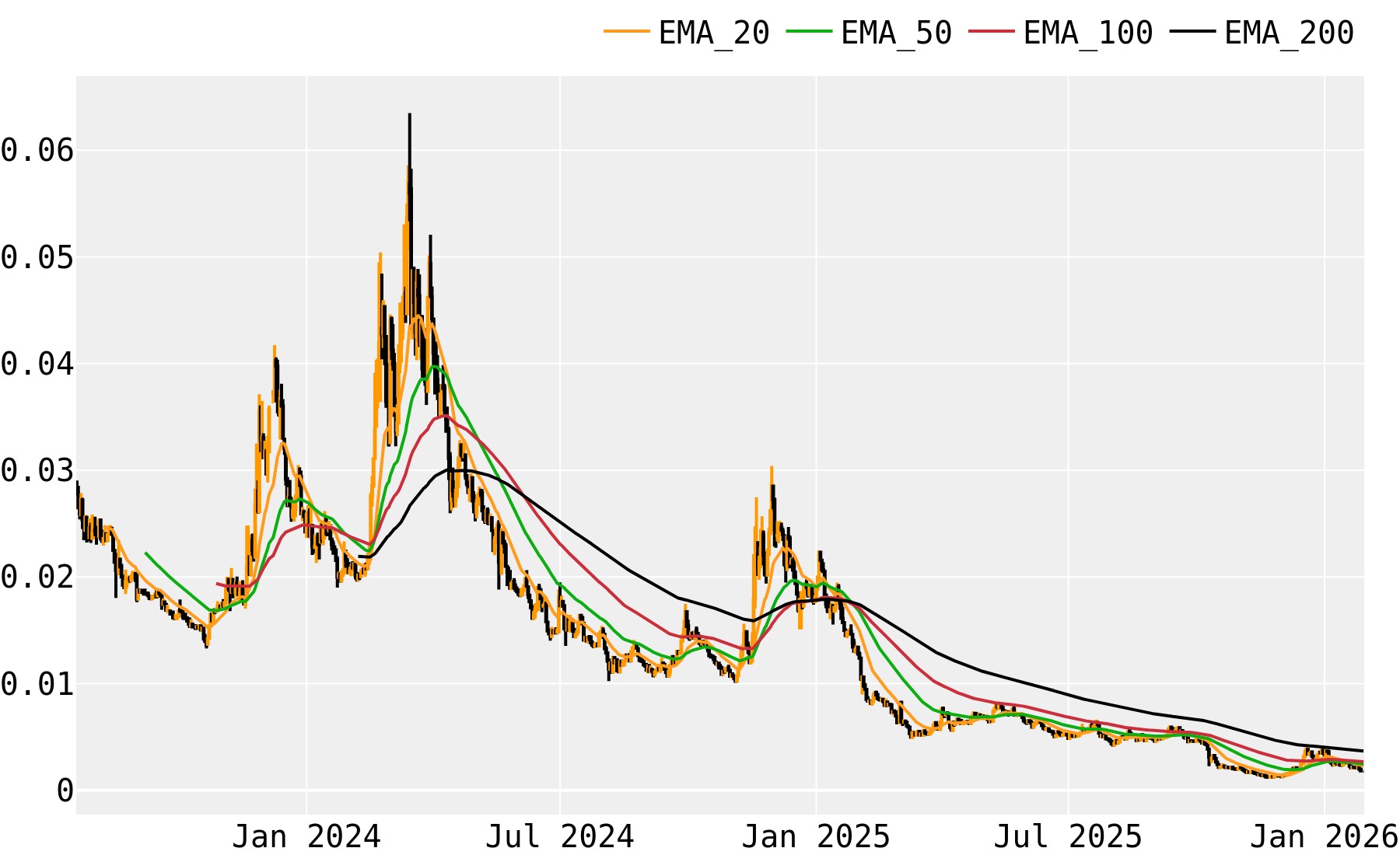 Rejuve.AI Üstel Hareketli Ortalamaları