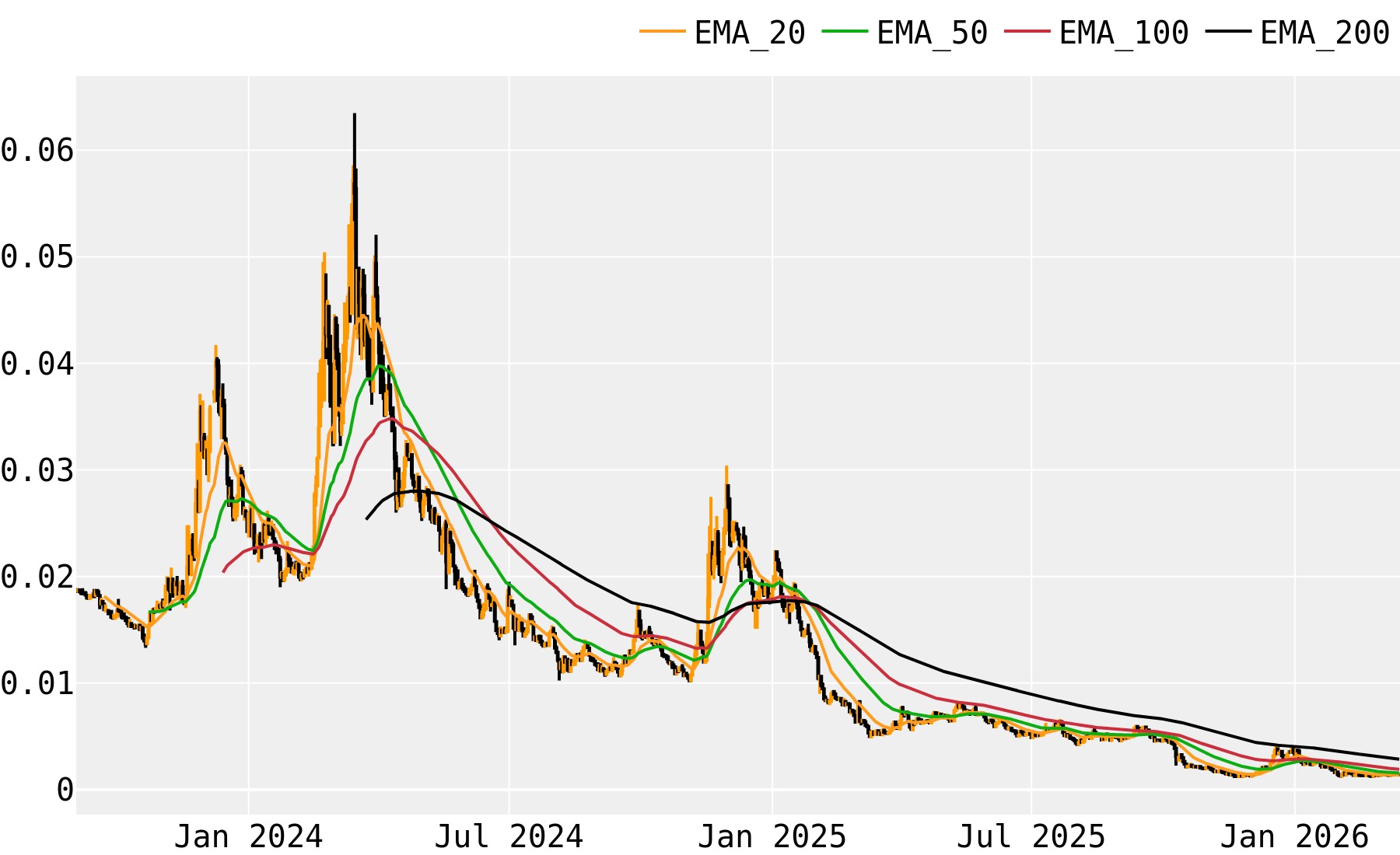 Rejuve.AI RJV Экспоненциальные скользящие средние