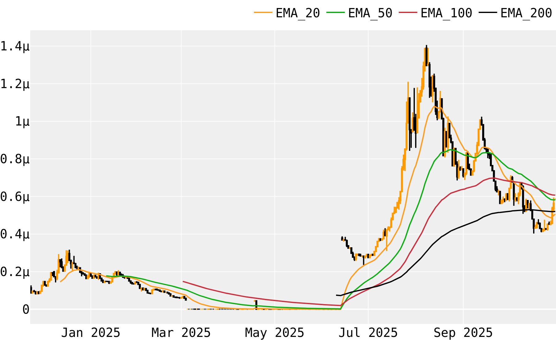 Rekt (rektcoin.com) REKT Exponential moving averages