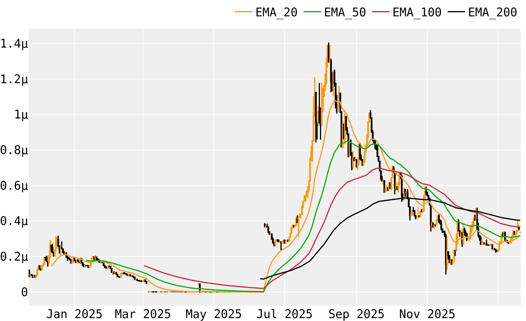 Rekt (rektcoin.com) REKT Экспоненциальные скользящие средние