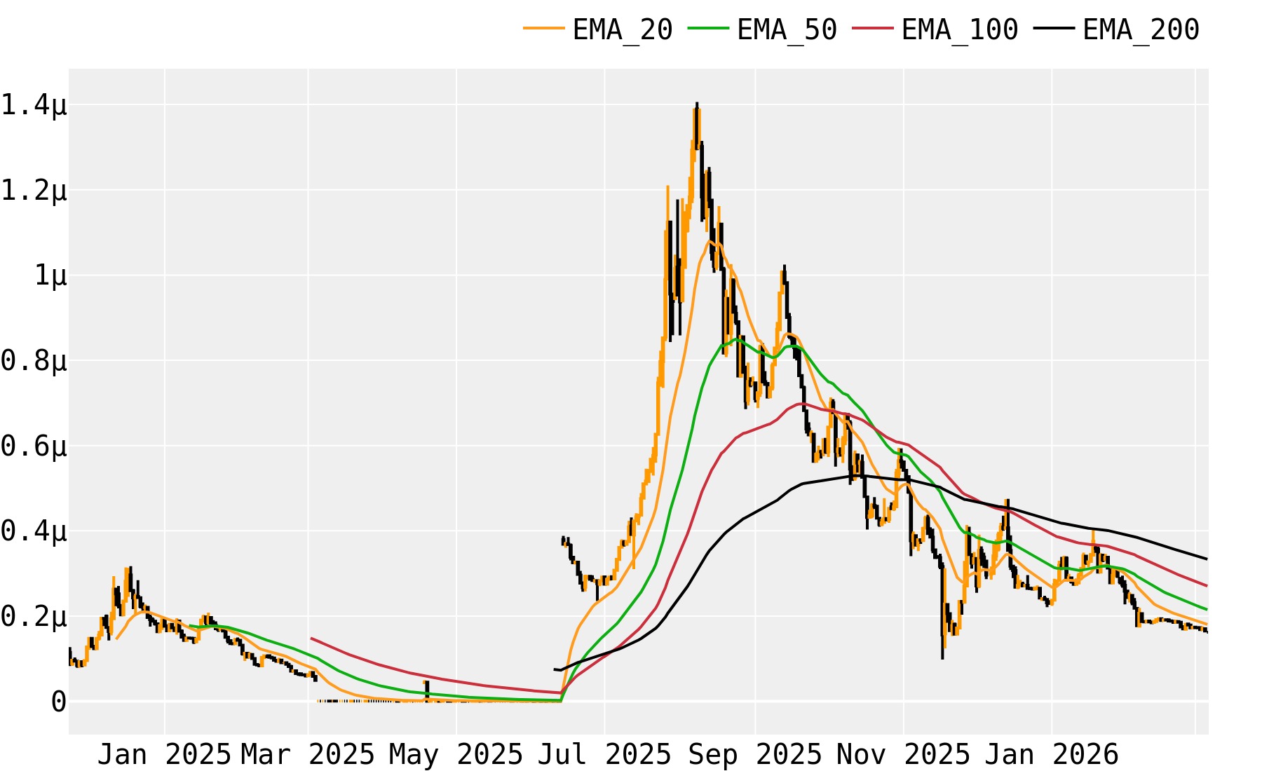 Rekt (rektcoin.com) REKT Экспоненциальные скользящие средние