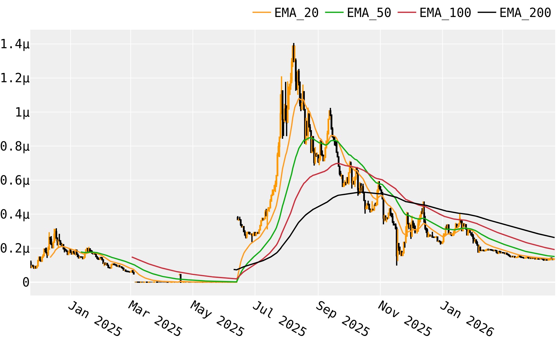 Rekt (rektcoin.com) REKT Экспоненциальные скользящие средние