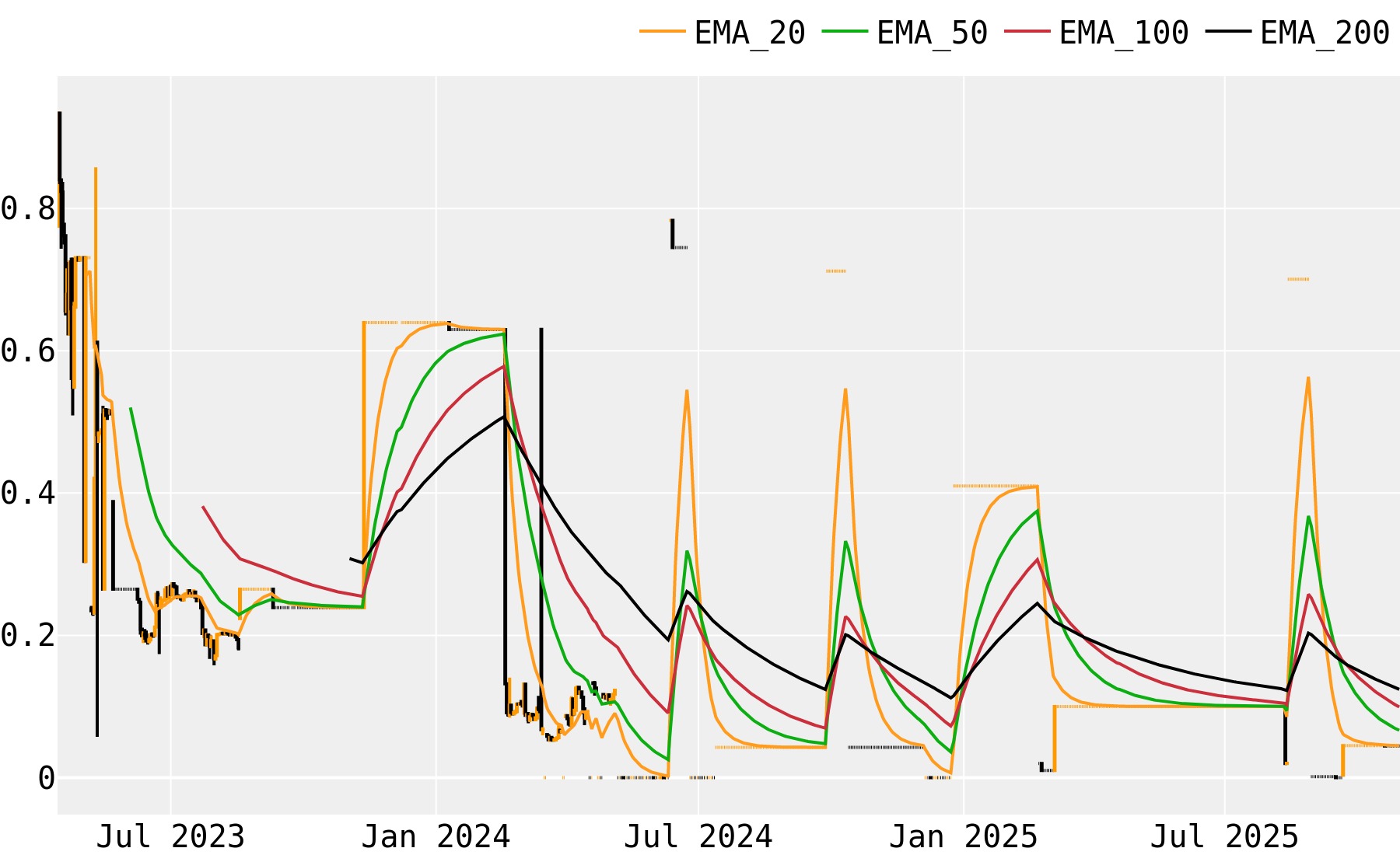 Relay Token RELAY Exponential moving averages