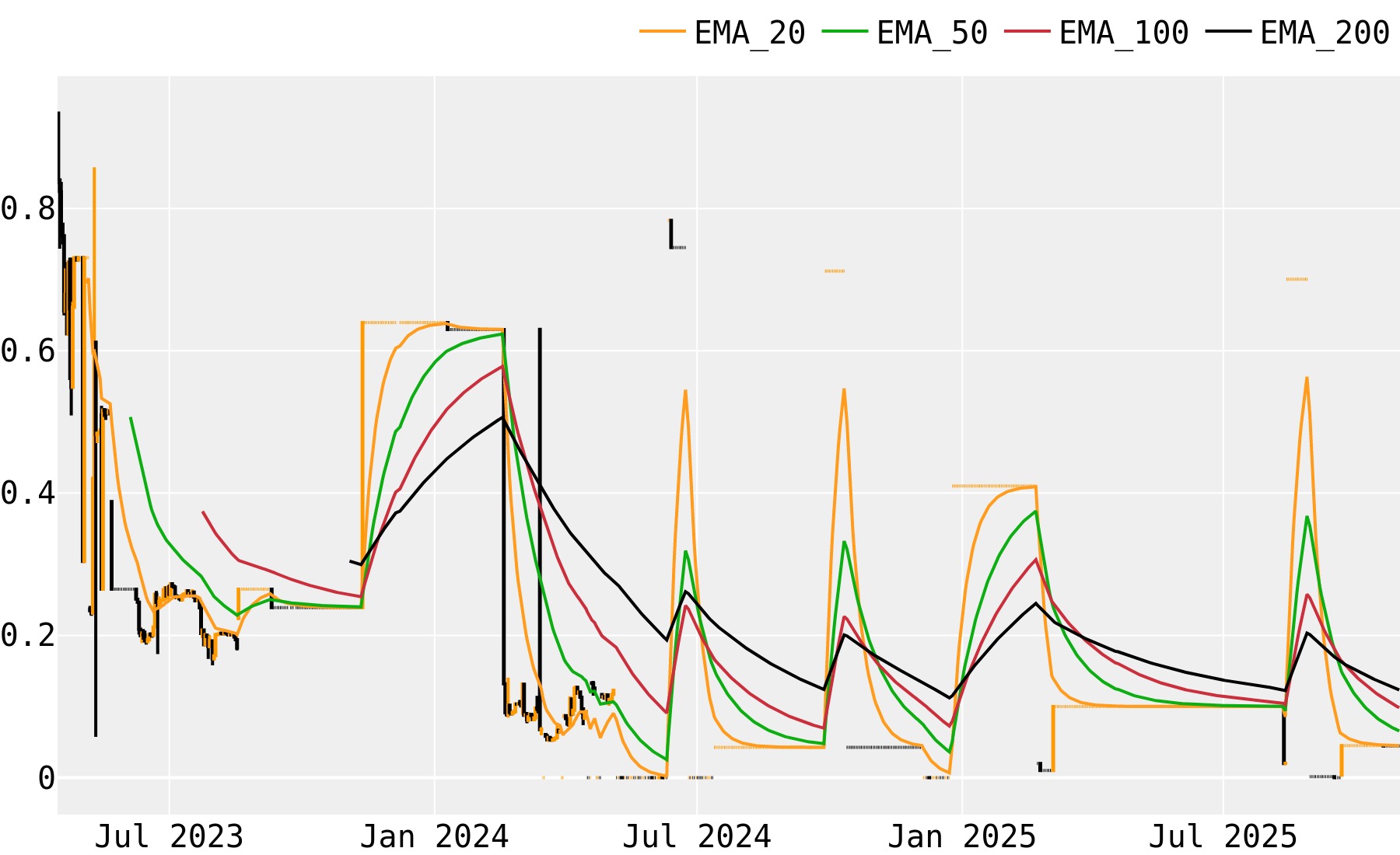 Relay Token Exponentiell gleitende Durchschnitte
