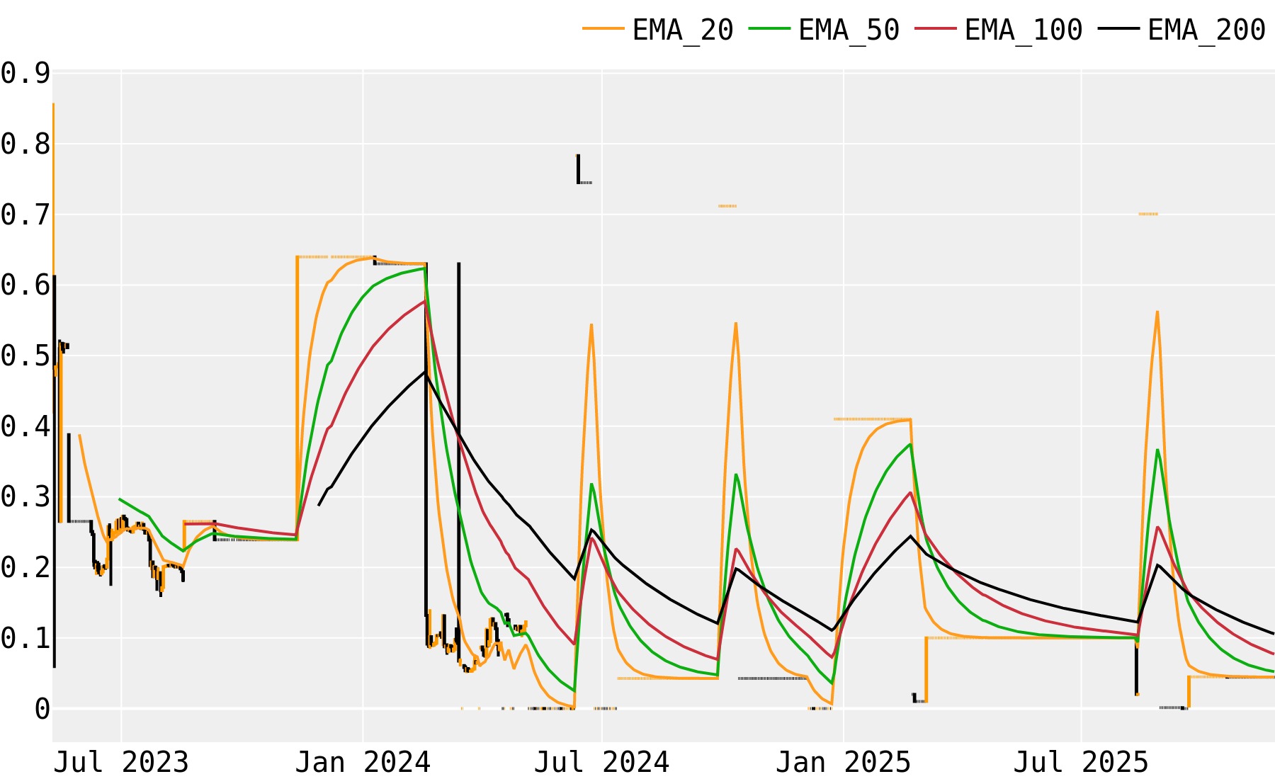 Medias móviles exponenciales de Relay Token