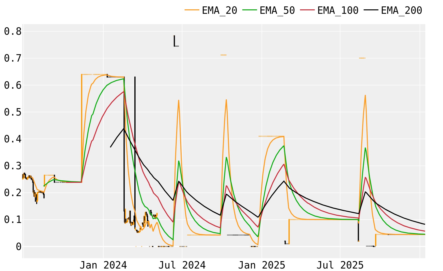 Relay Token RELAY Экспоненциальные скользящие средние