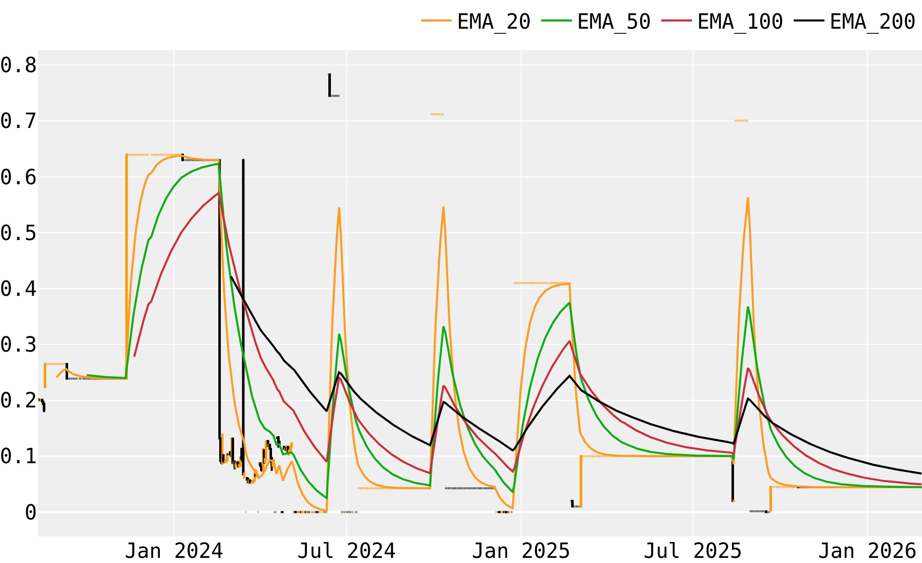 Medias móviles exponenciales de Relay Token