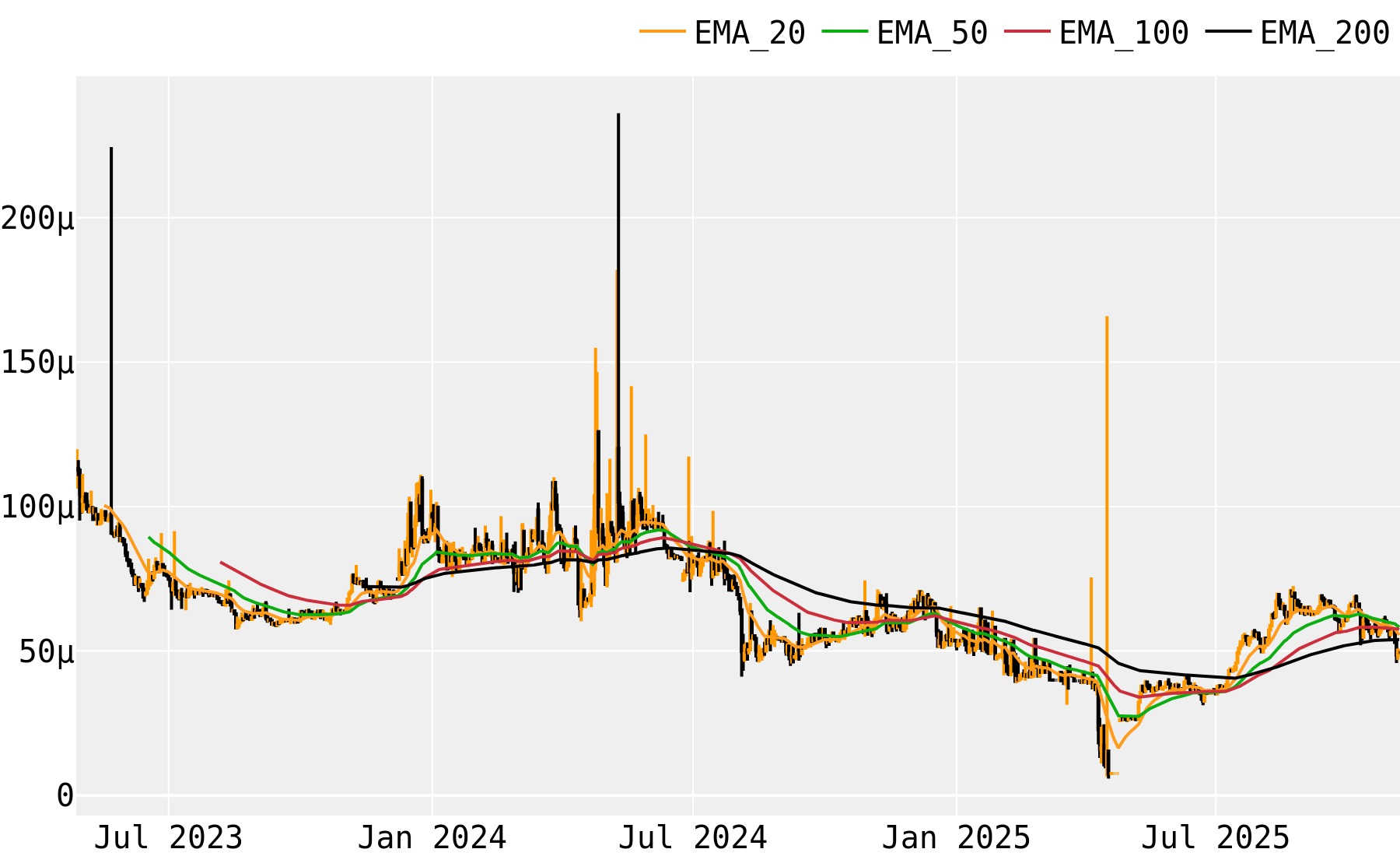 Remme REM Exponential moving averages