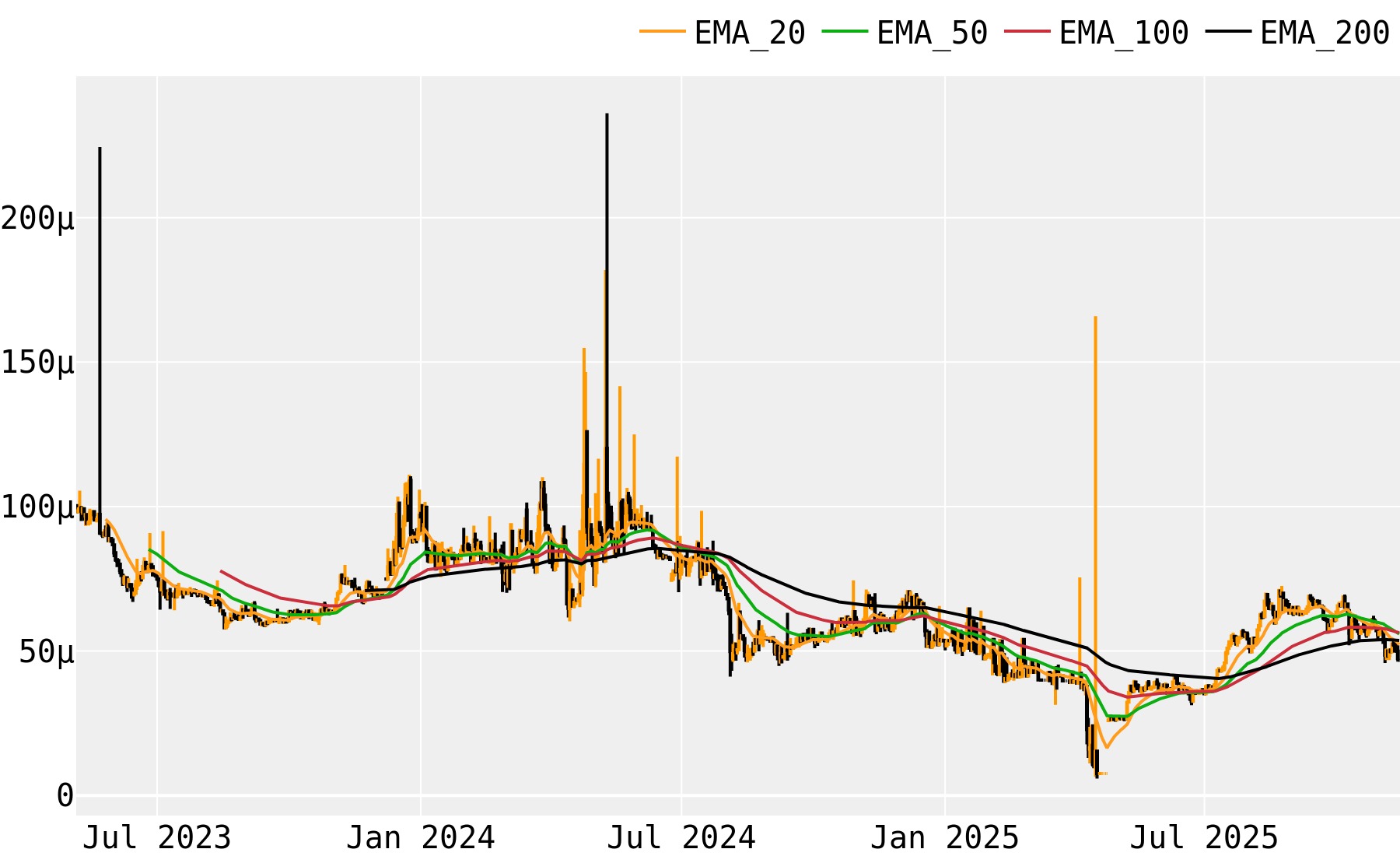 Remme REM Exponential moving averages