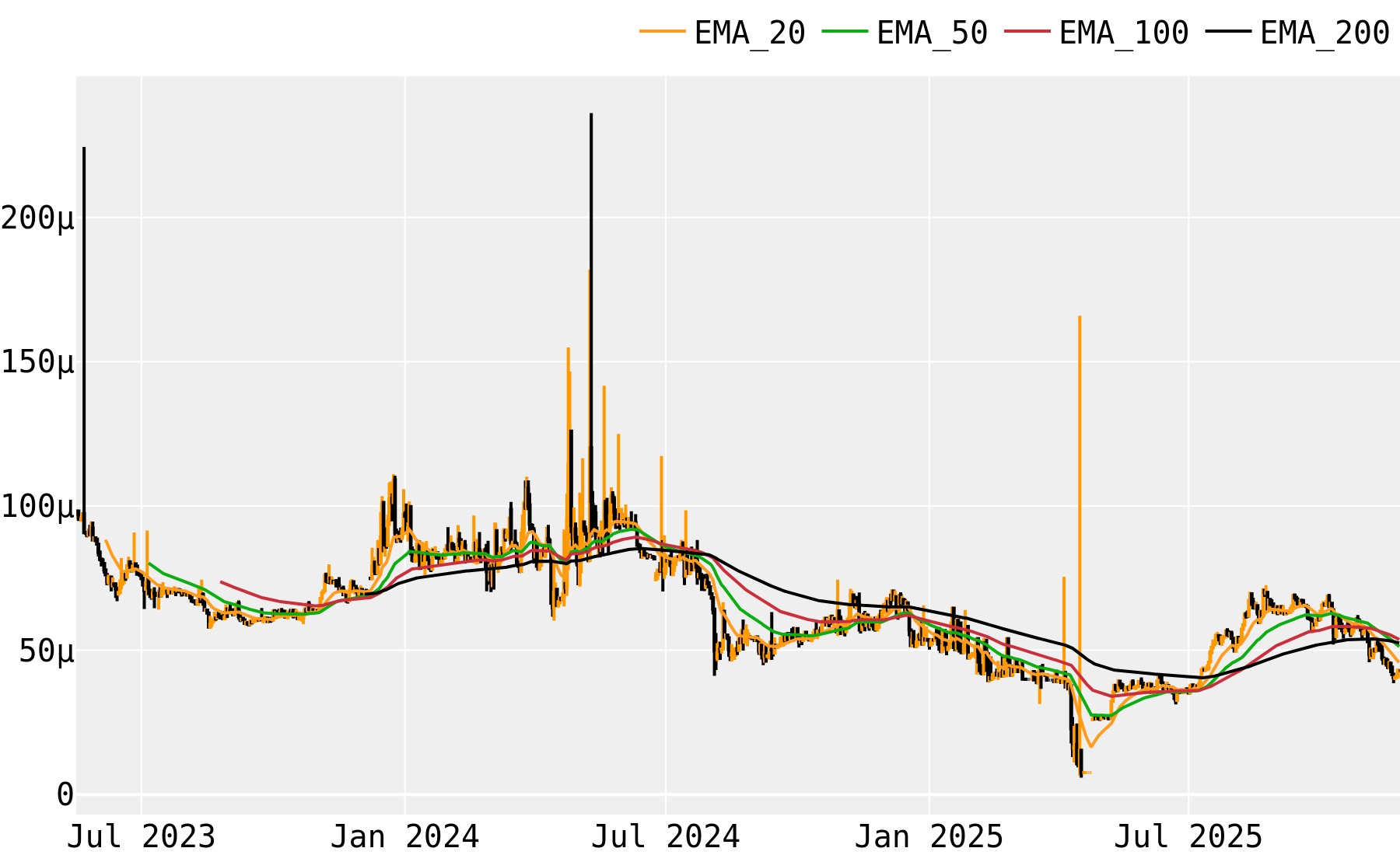 Remme REM Exponential moving averages