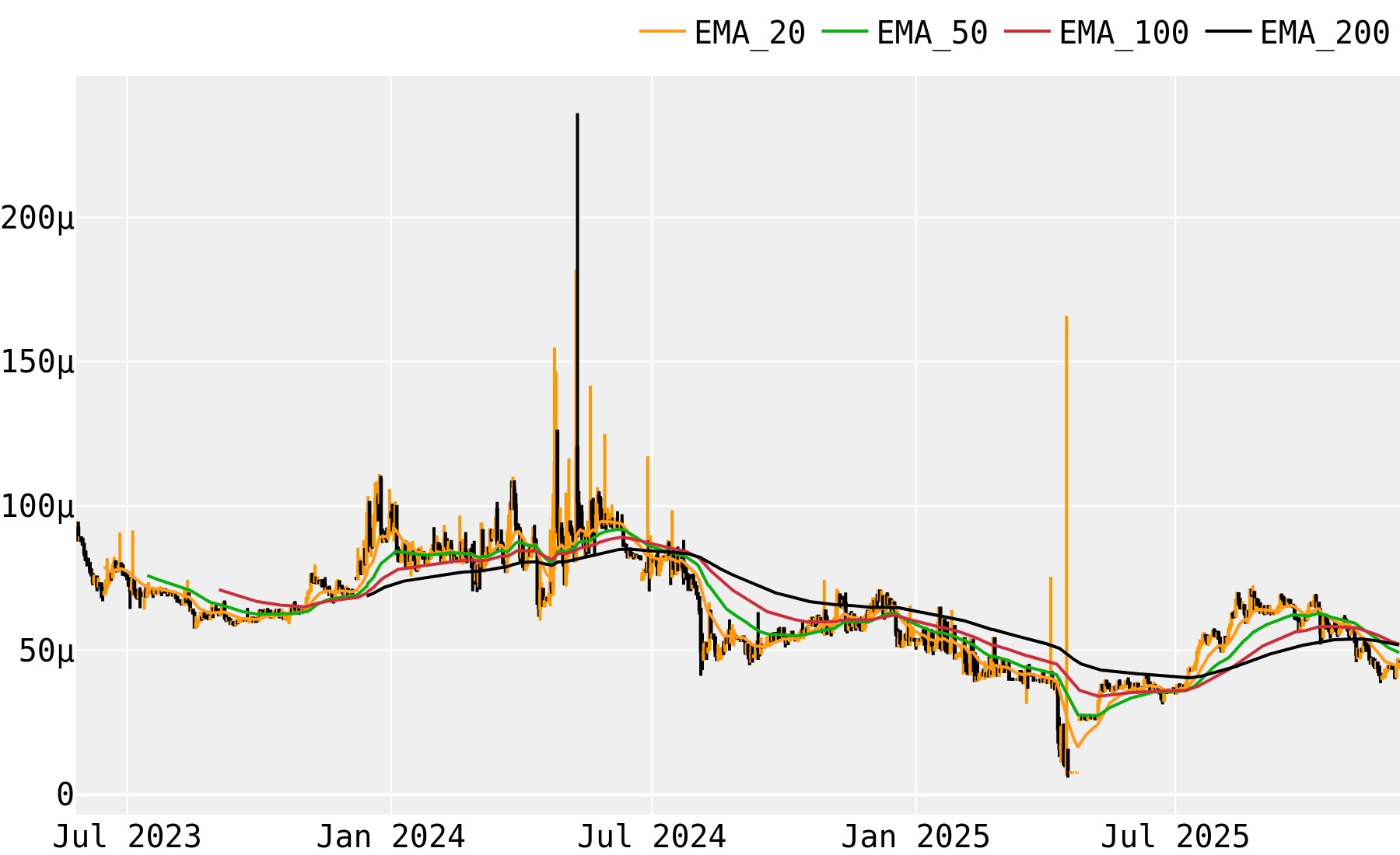 Remme REM Exponential moving averages