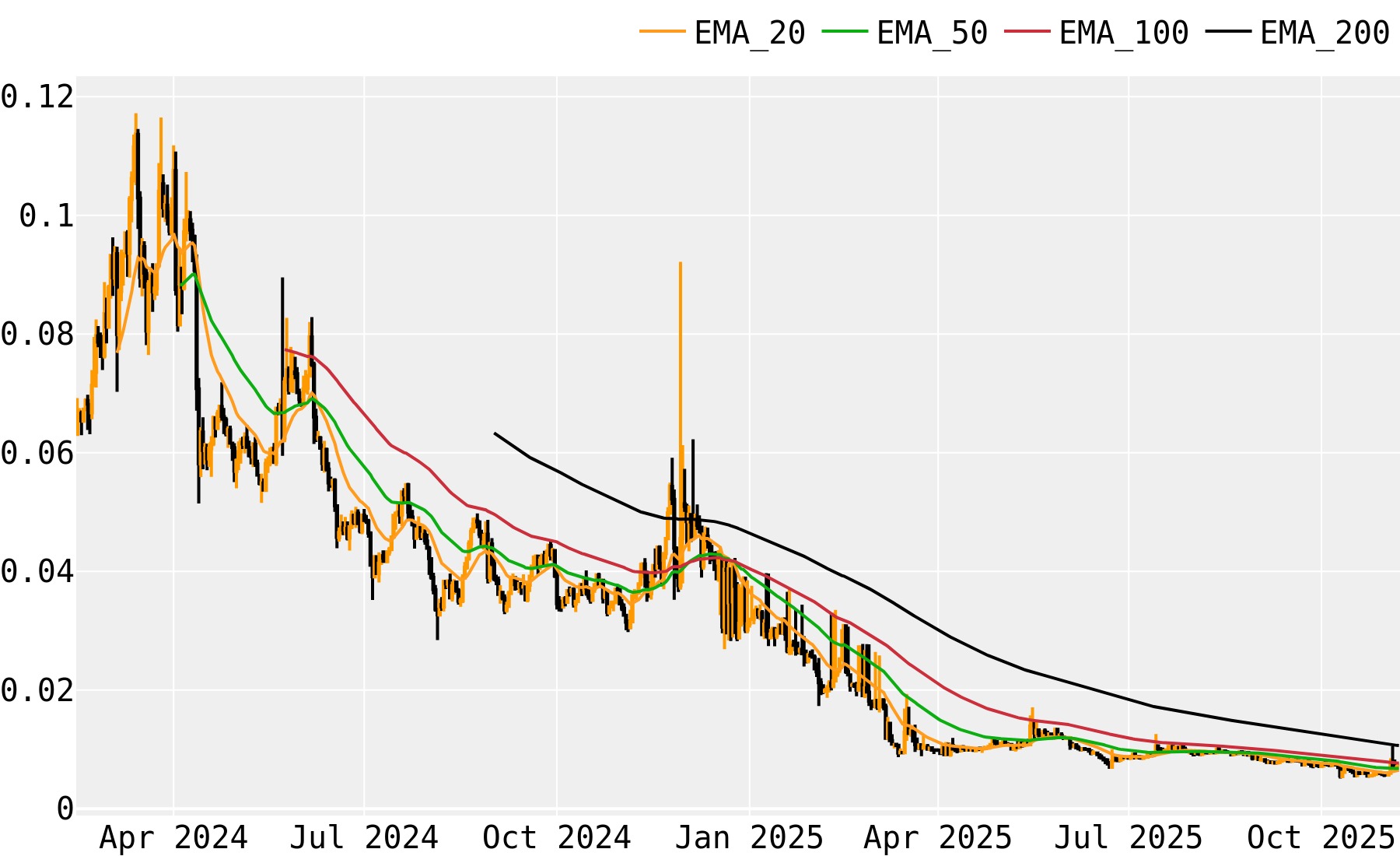 Ren REN Exponential moving averages