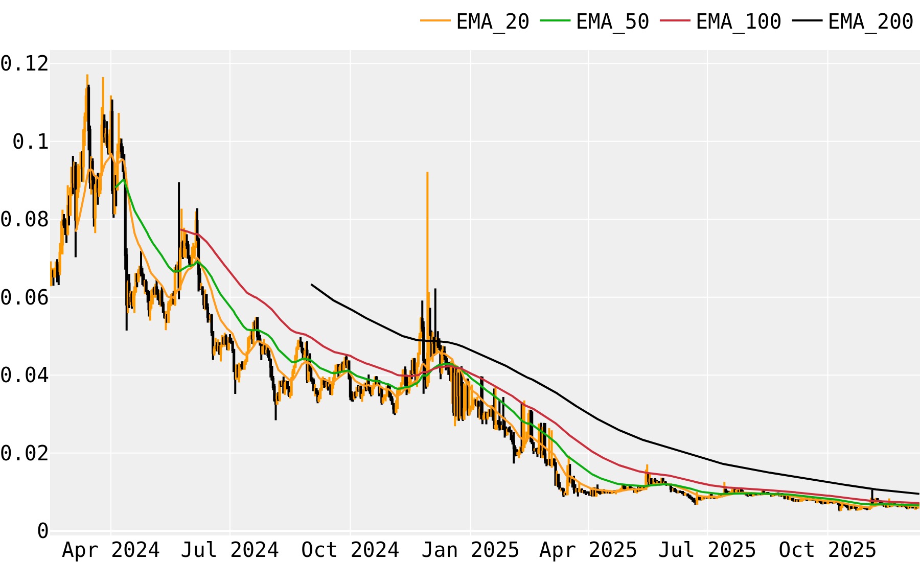 Ren REN Экспоненциальные скользящие средние