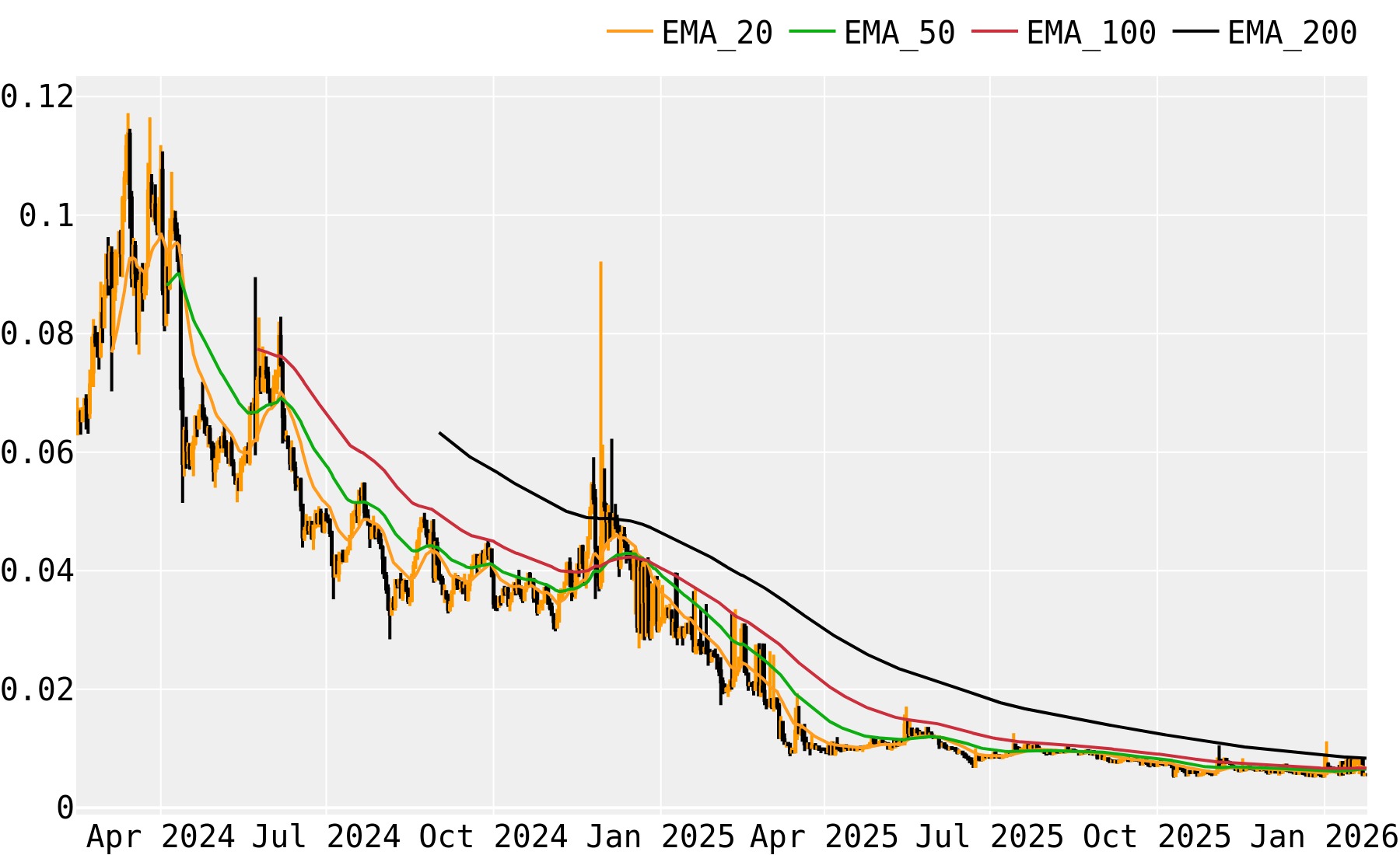 Ren REN Экспоненциальные скользящие средние