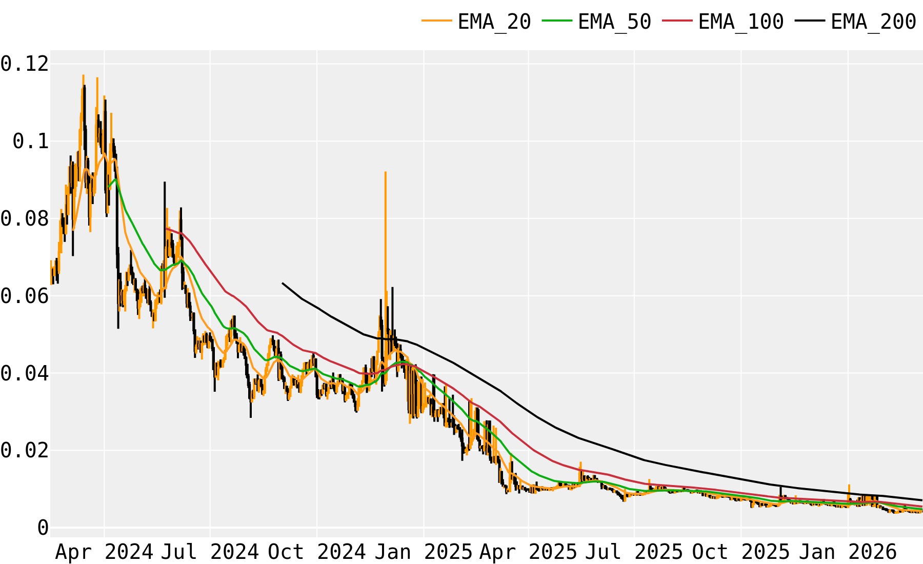 Medias móviles exponenciales de Ren