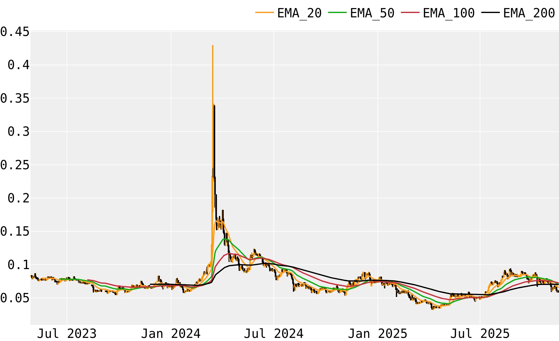 Renascent Finance RENA Exponential moving averages