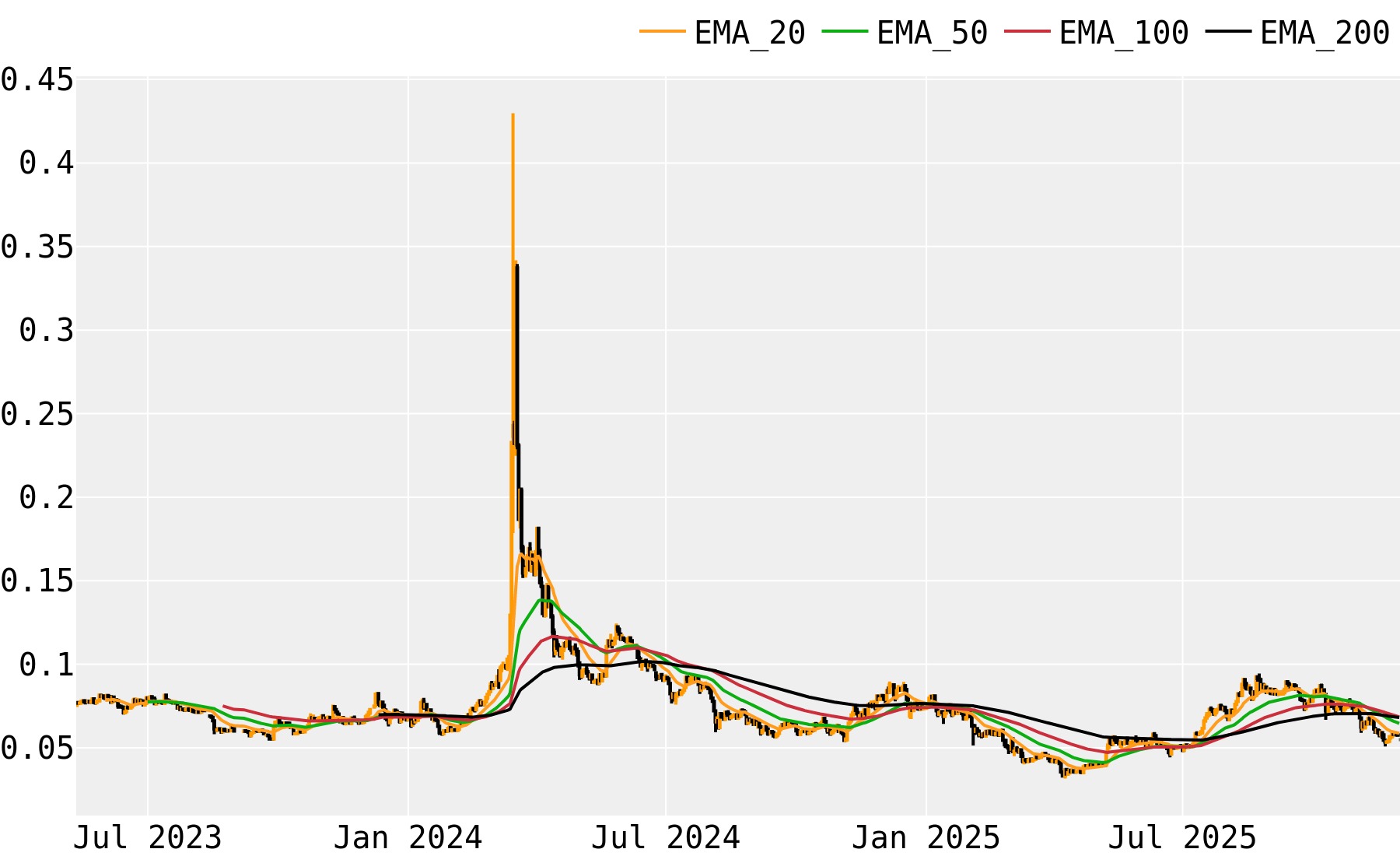 Renascent Finance RENA Exponential moving averages