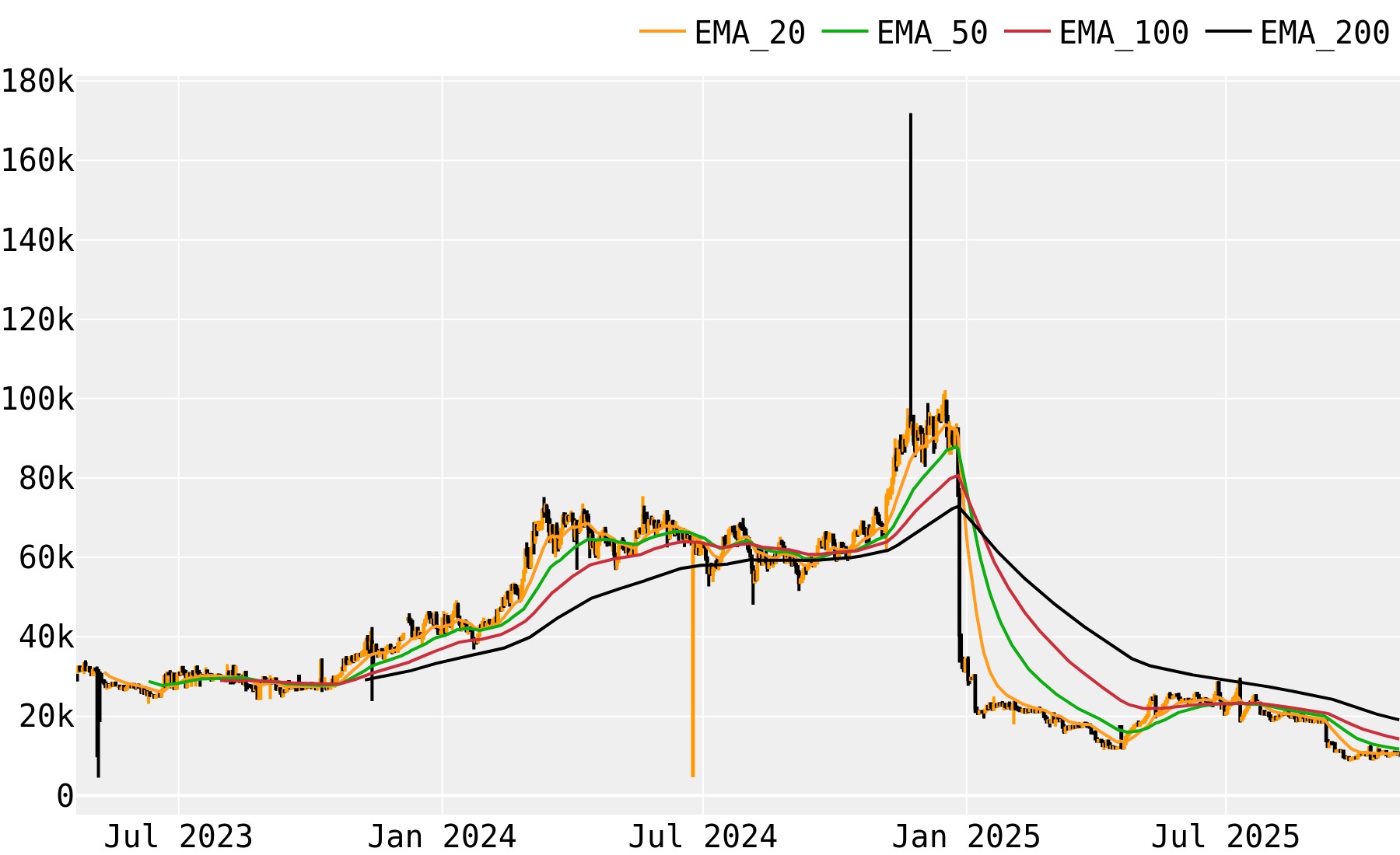 Medias móviles exponenciales de RenBTC