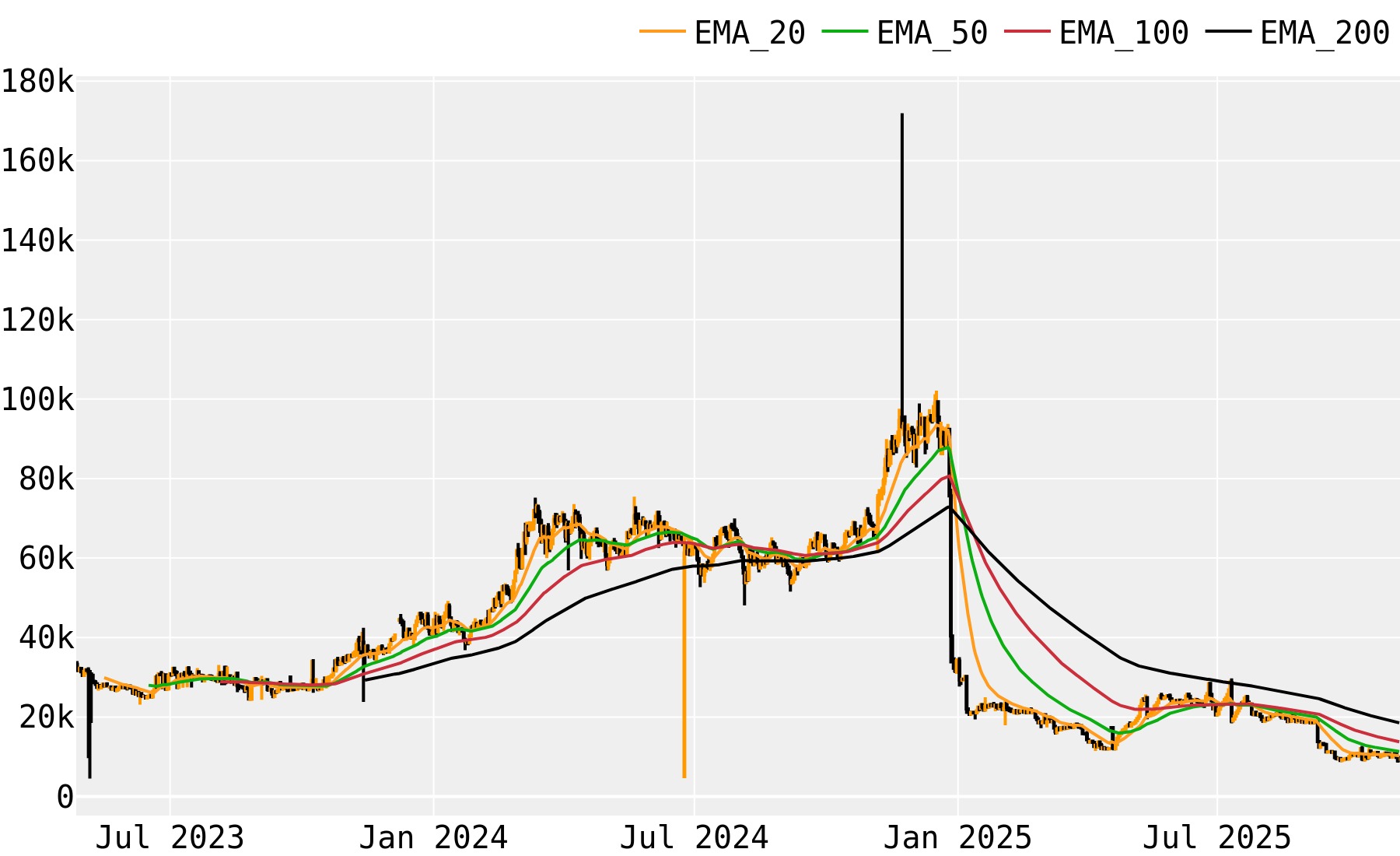 RenBTC RENBTC Exponential moving averages