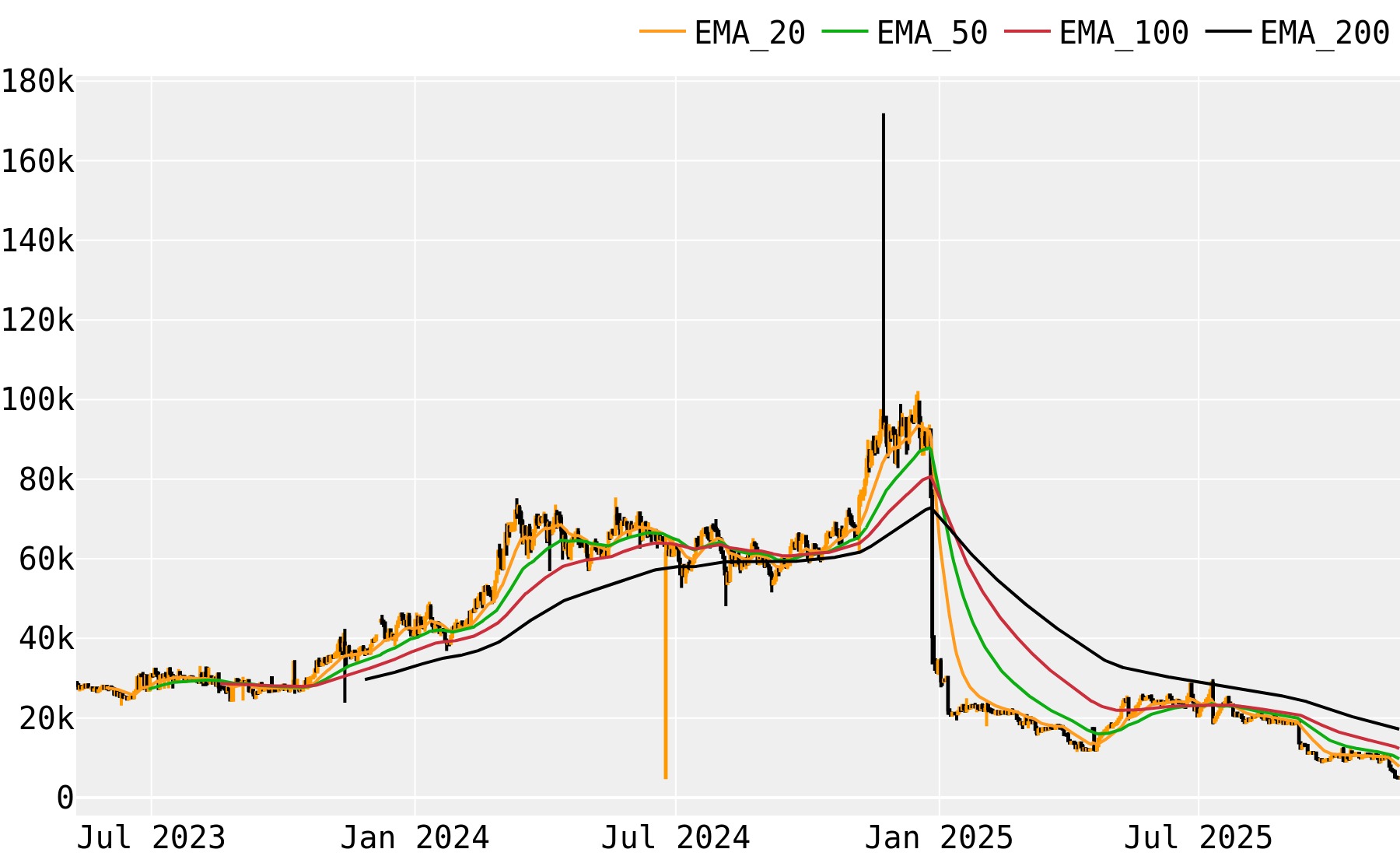 RenBTC RENBTC Exponential moving averages