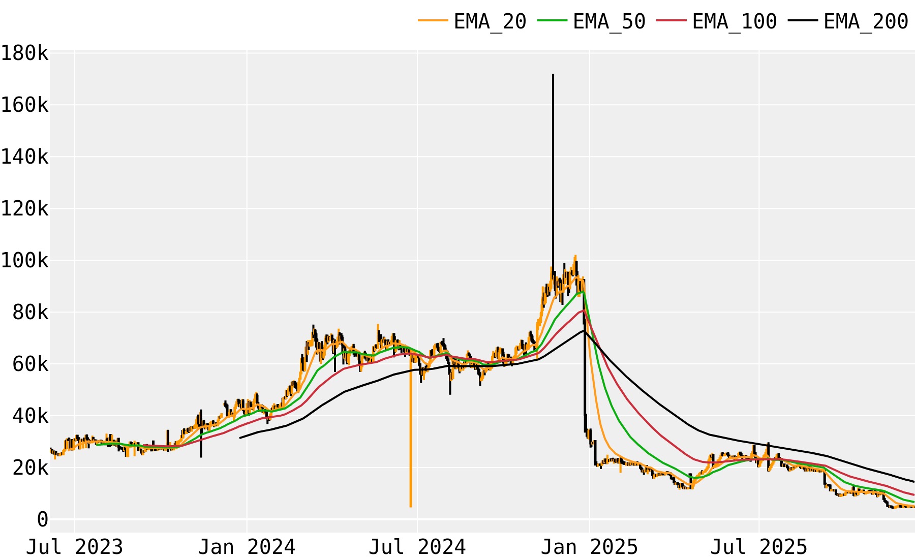 Medias móviles exponenciales de RenBTC