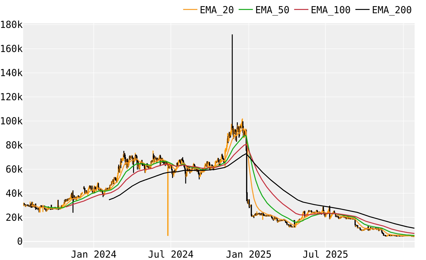 Medias móviles exponenciales de RenBTC