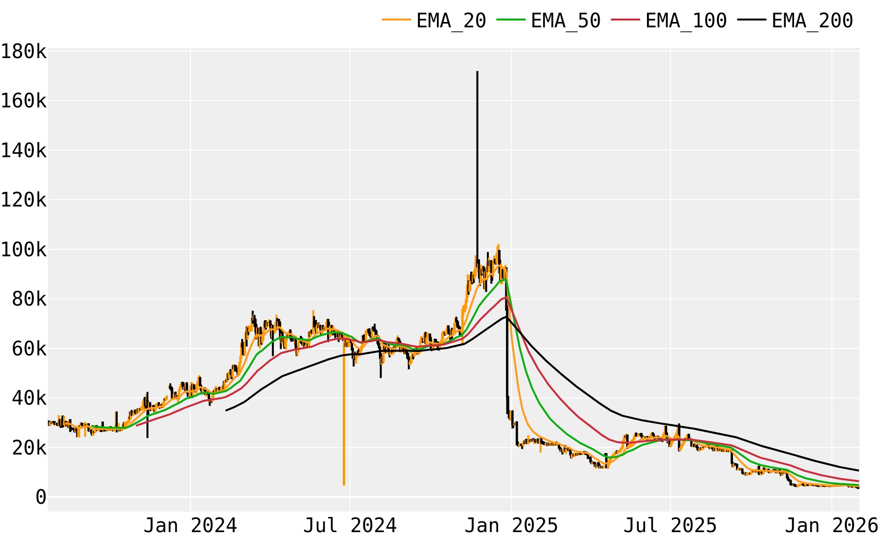 RenBTC RENBTC Экспоненциальные скользящие средние