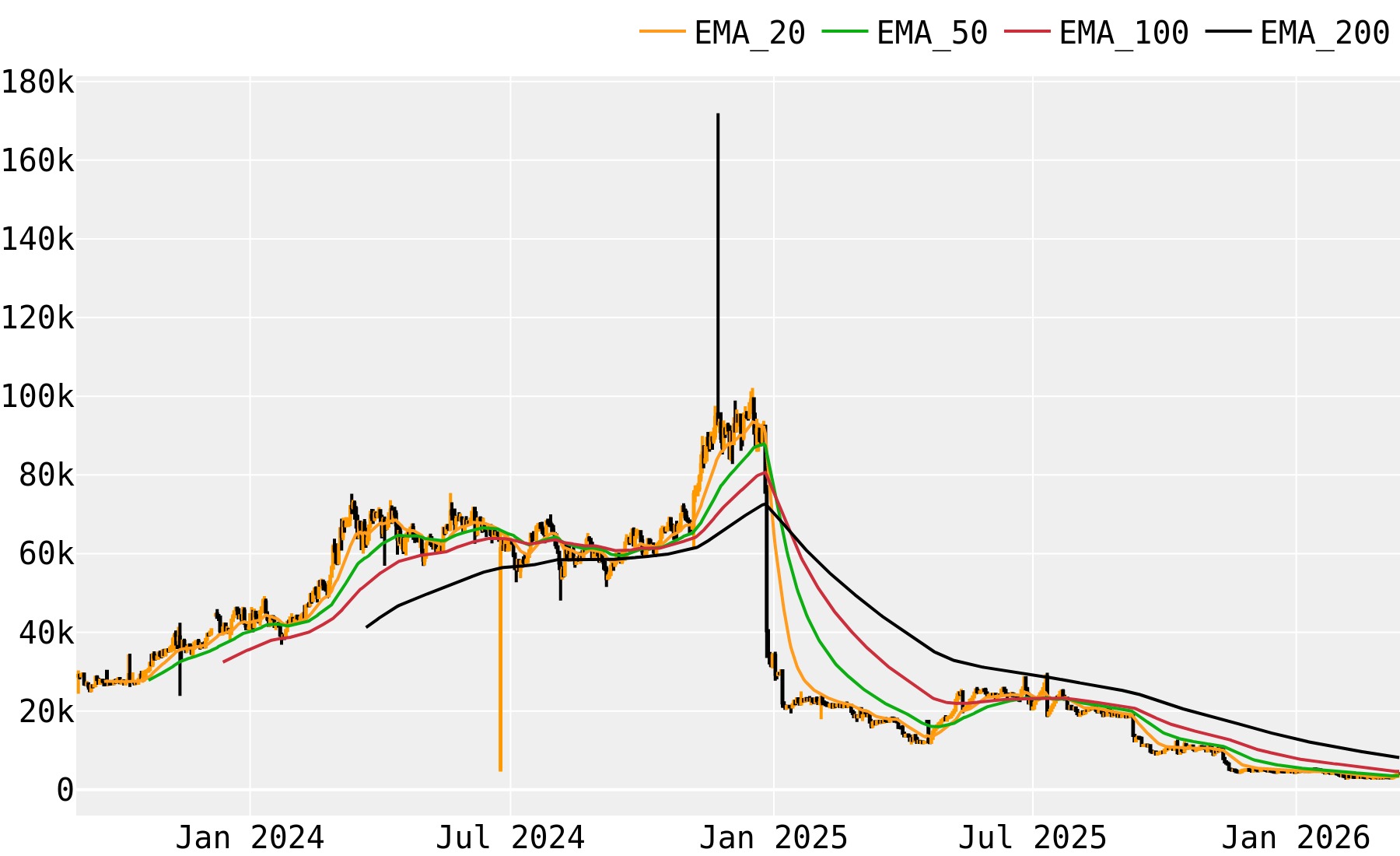 Medias móviles exponenciales de RenBTC