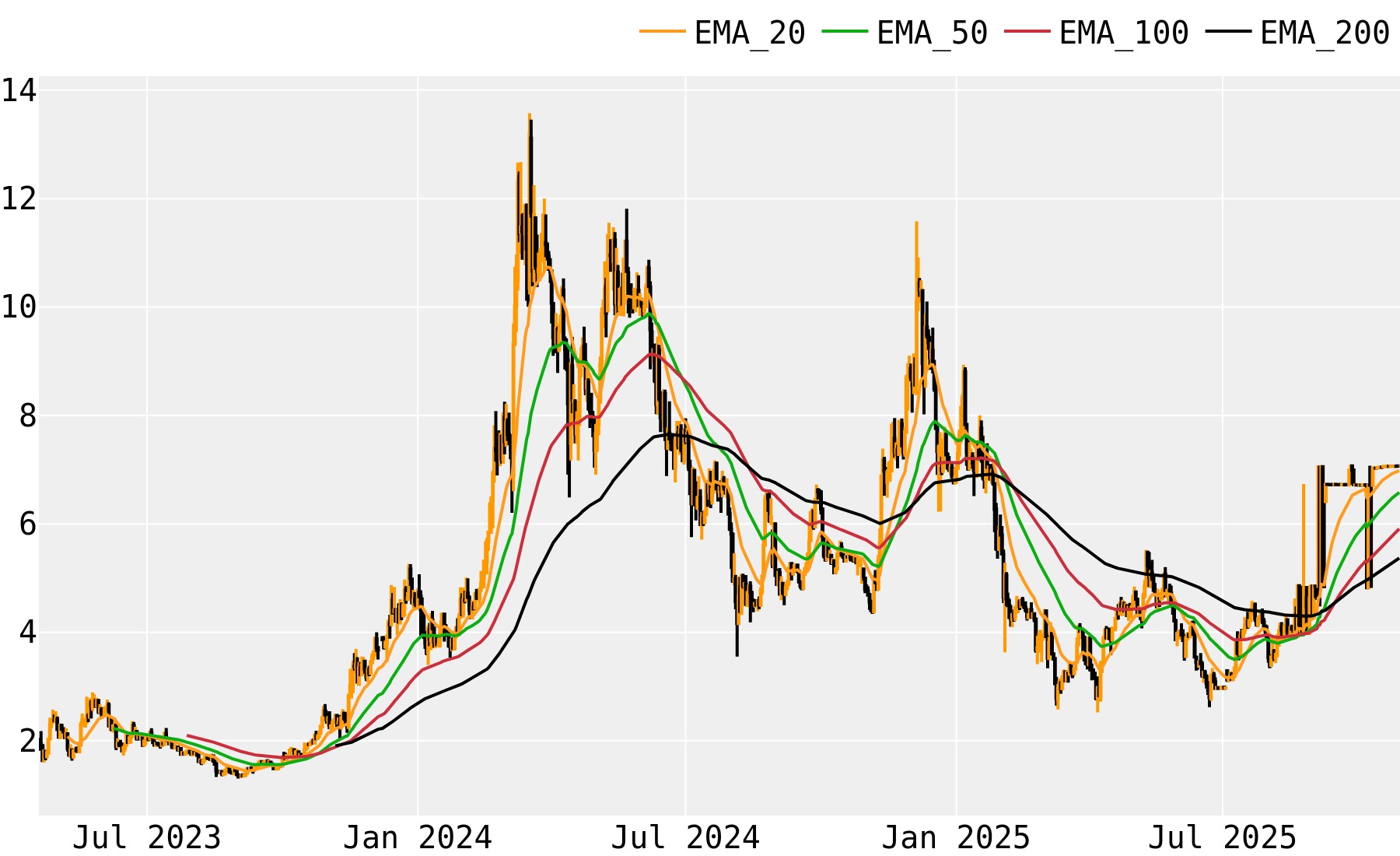 Render Token Exponentiell gleitende Durchschnitte