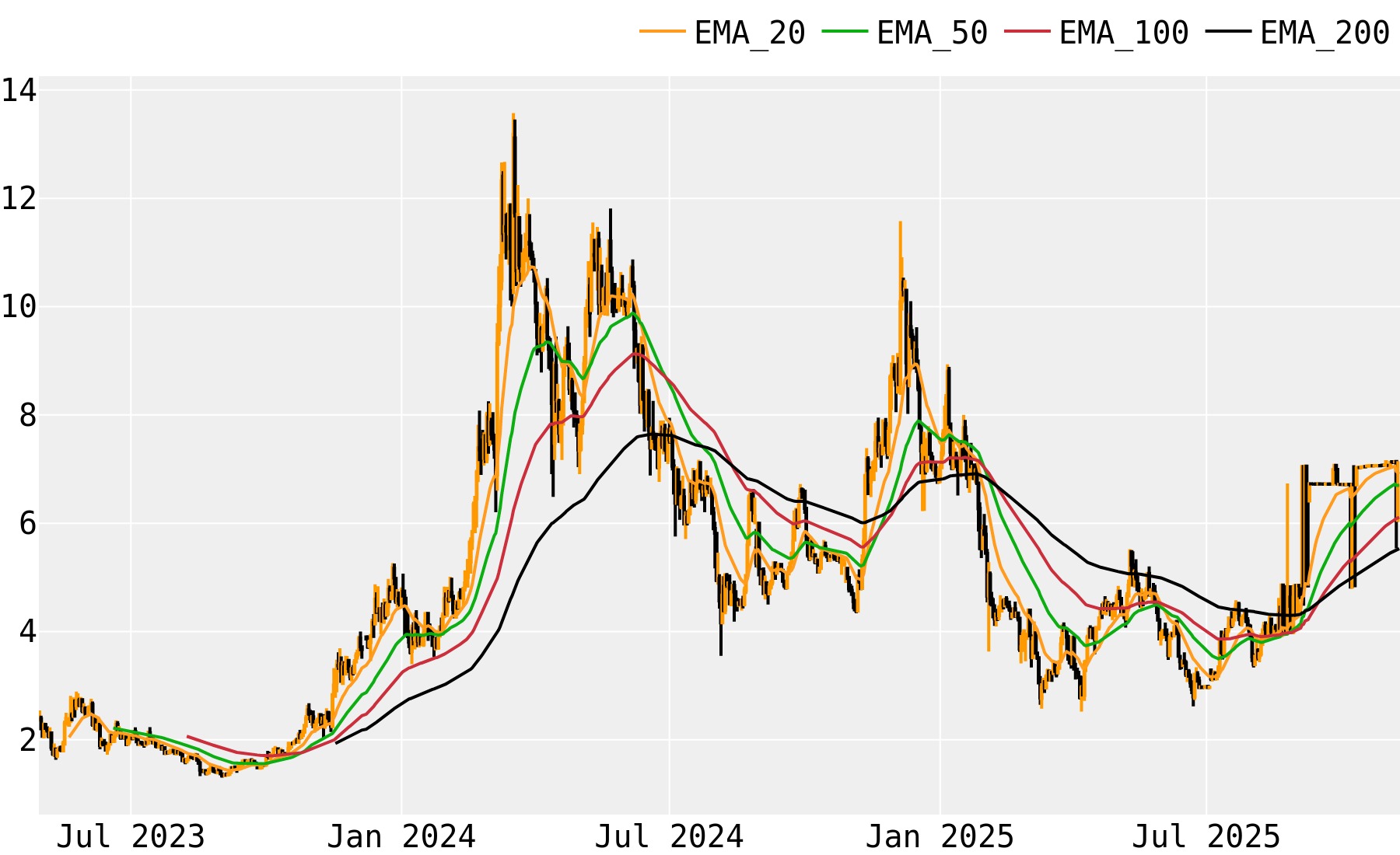 Render Token RNDR Exponential moving averages
