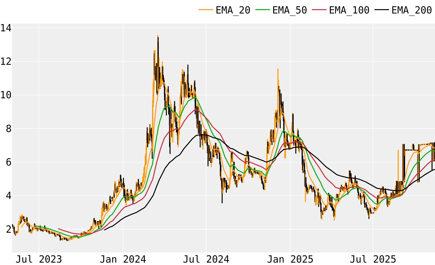 Рендер Токен RNDR Экспоненциальные скользящие средние