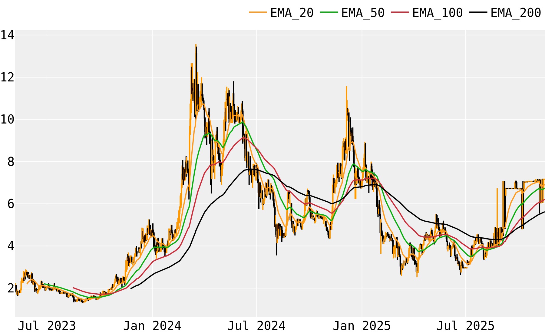 Render Token RNDR Exponential moving averages