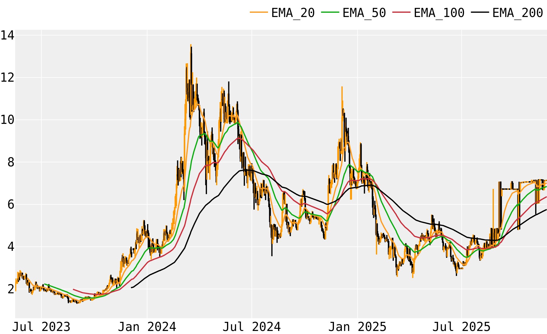 Render Token Üstel Hareketli Ortalamaları