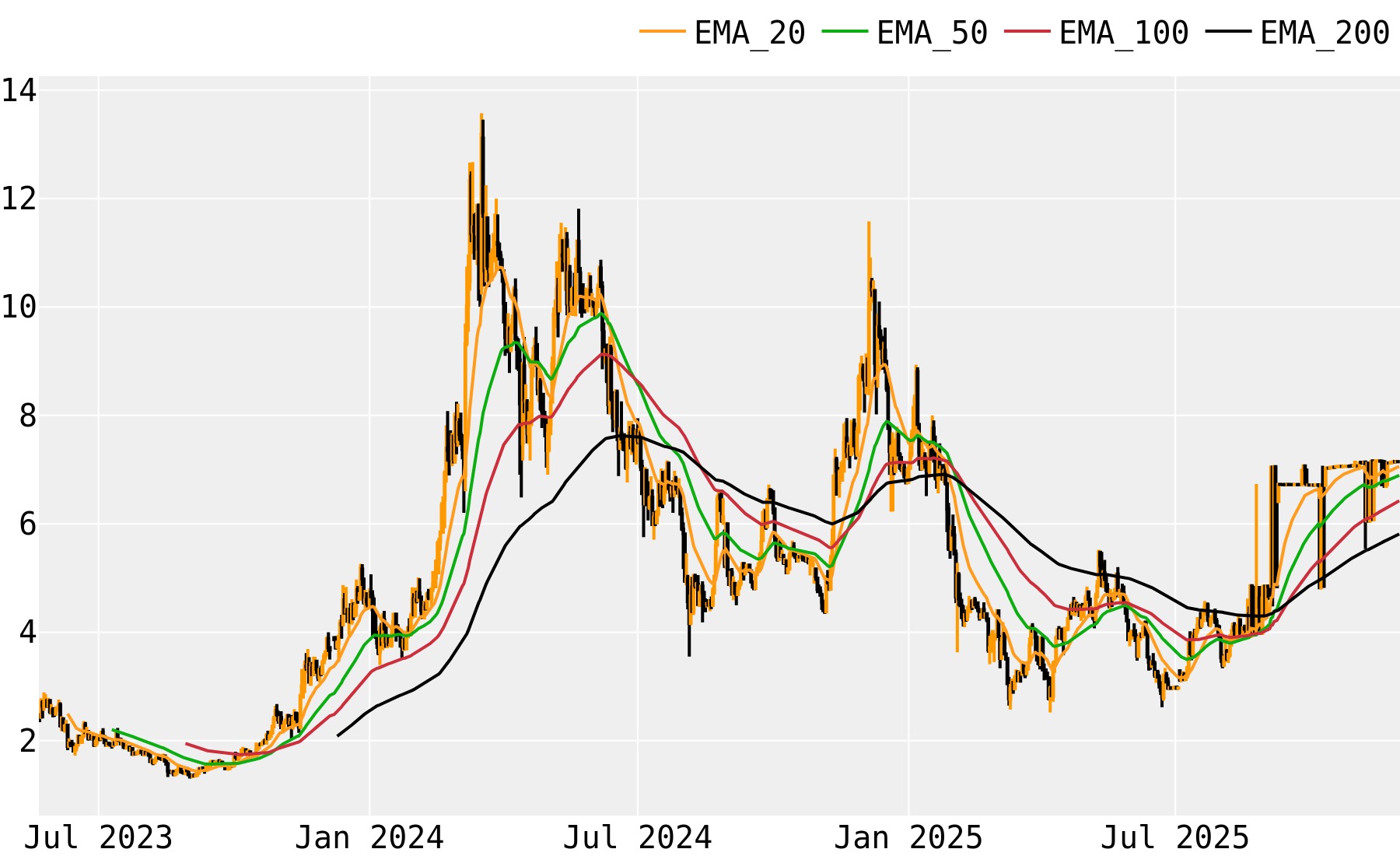 Render Token RNDR Exponential moving averages