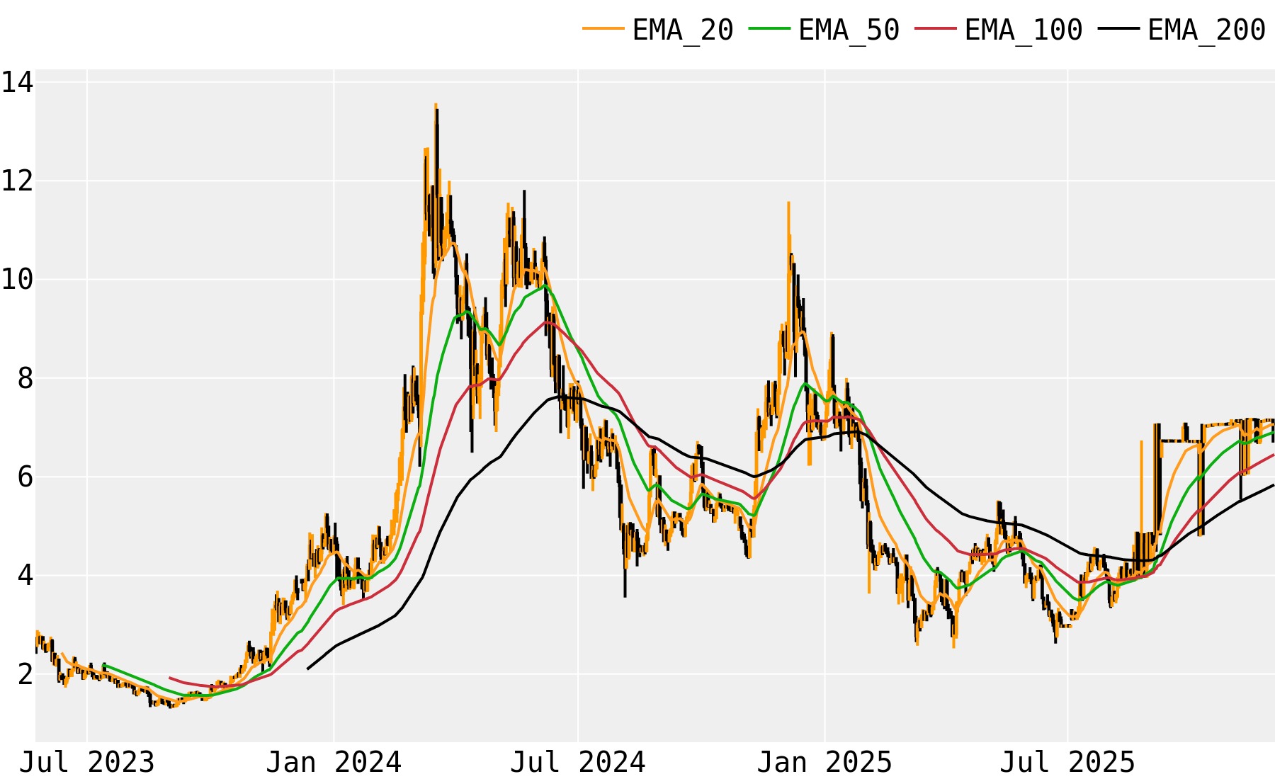 Render Token Exponentiell gleitende Durchschnitte